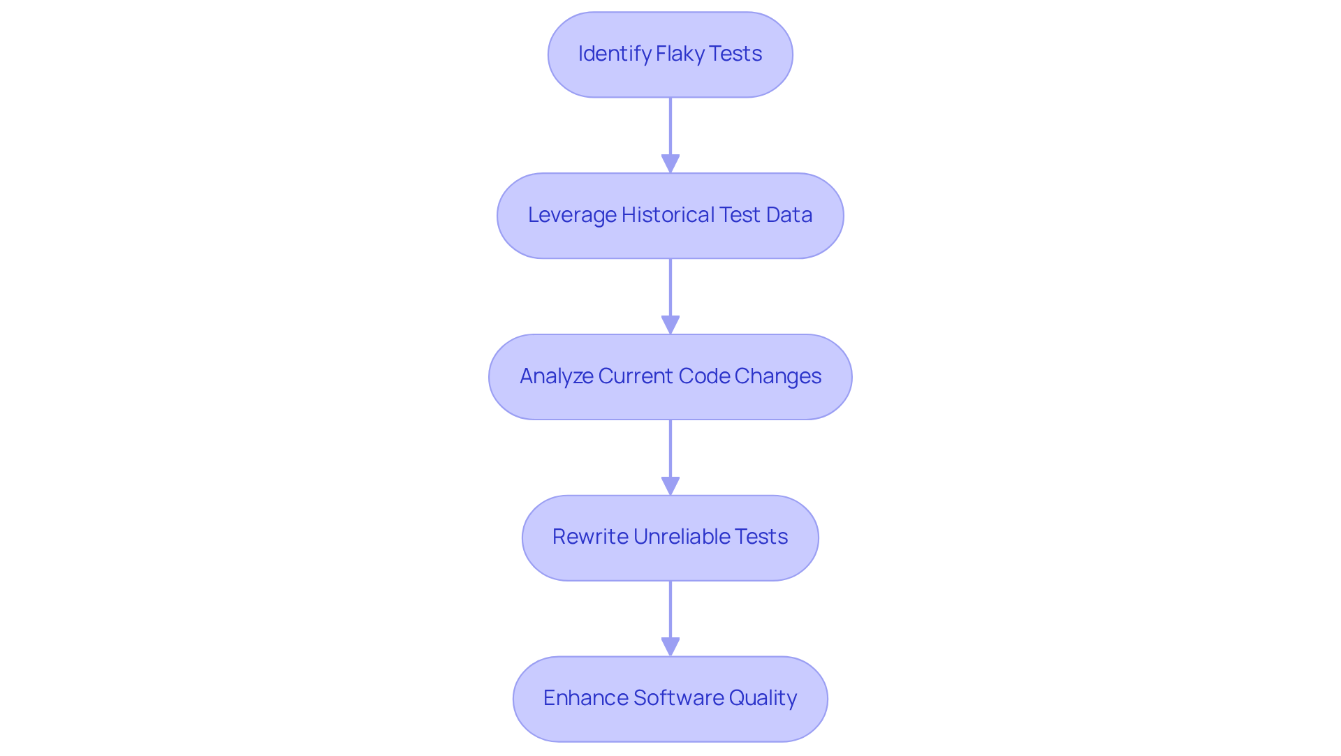 Each box represents a step in the test healing process. Follow the arrows to see how Kodezi OS transforms flaky tests into reliable ones, ultimately improving software quality. Each box represents a step in the test healing process. Follow the arrows to see how Kodezi OS transforms flaky tests into reliable ones, ultimately improving software quality.
