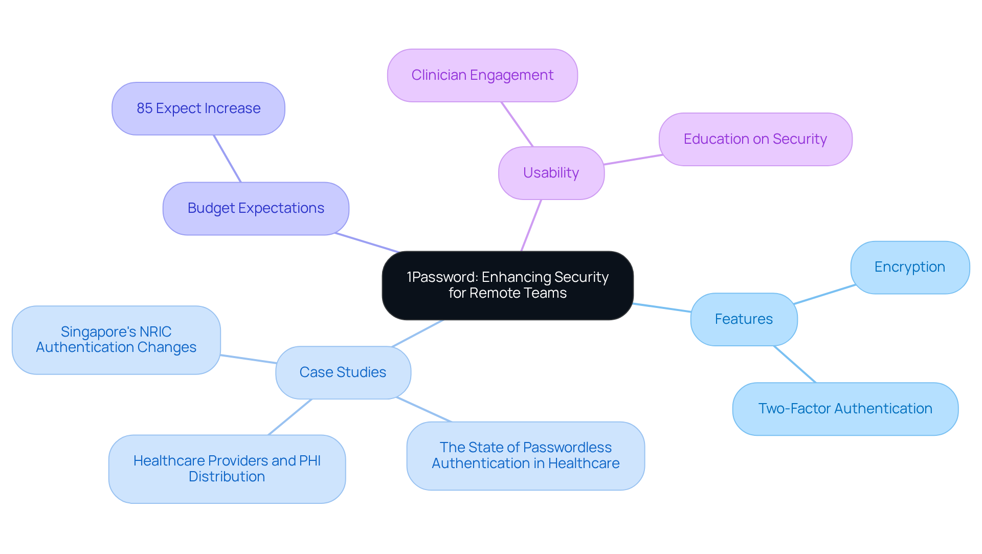 The central node represents the main topic, while branches show different aspects of how 1Password enhances security. Each color-coded branch helps you quickly identify key areas of focus.