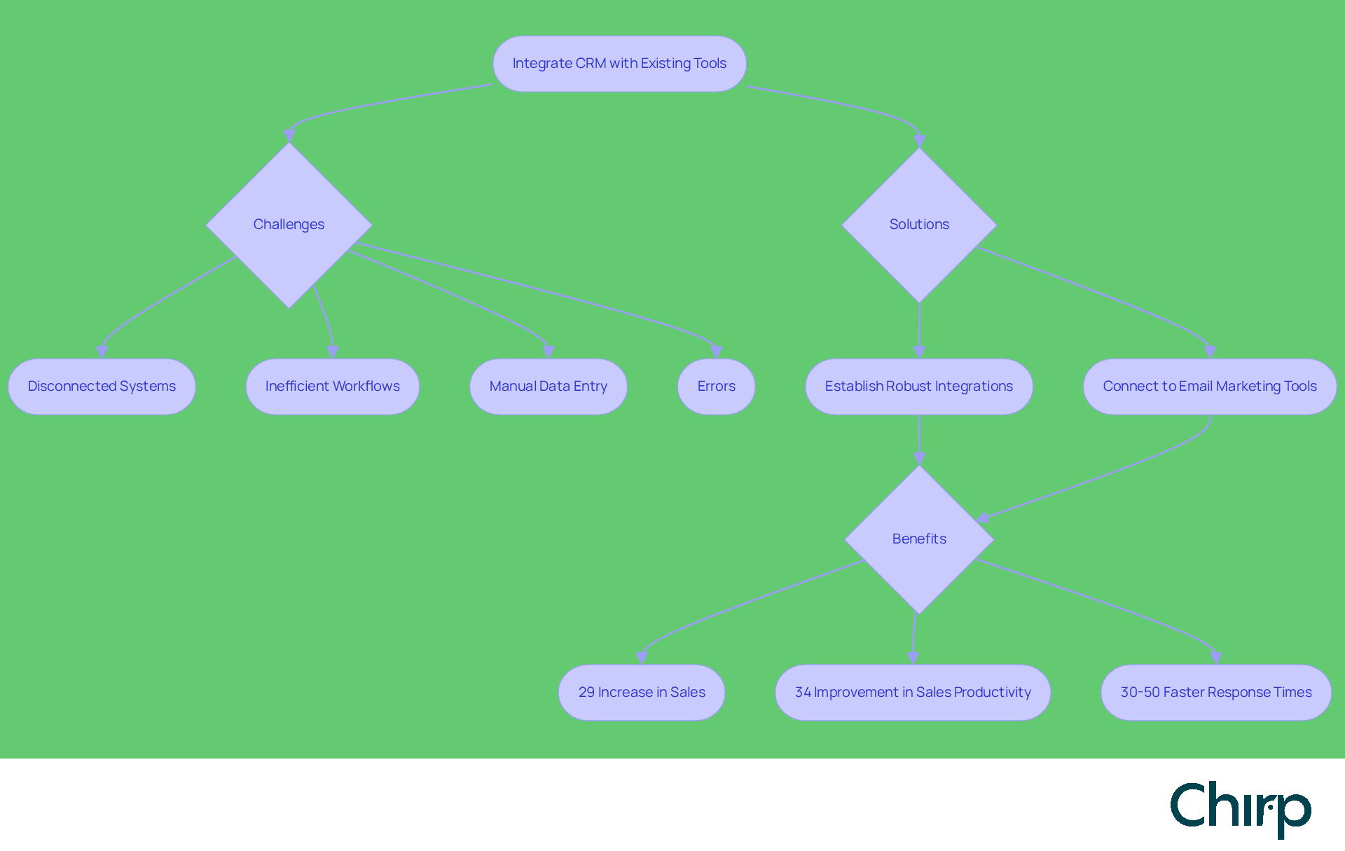 This flowchart shows how integrating CRM with existing tools can lead to better operations. Start at the top with the integration process, follow the arrows to see the challenges faced, the solutions implemented, and the benefits gained from these actions.