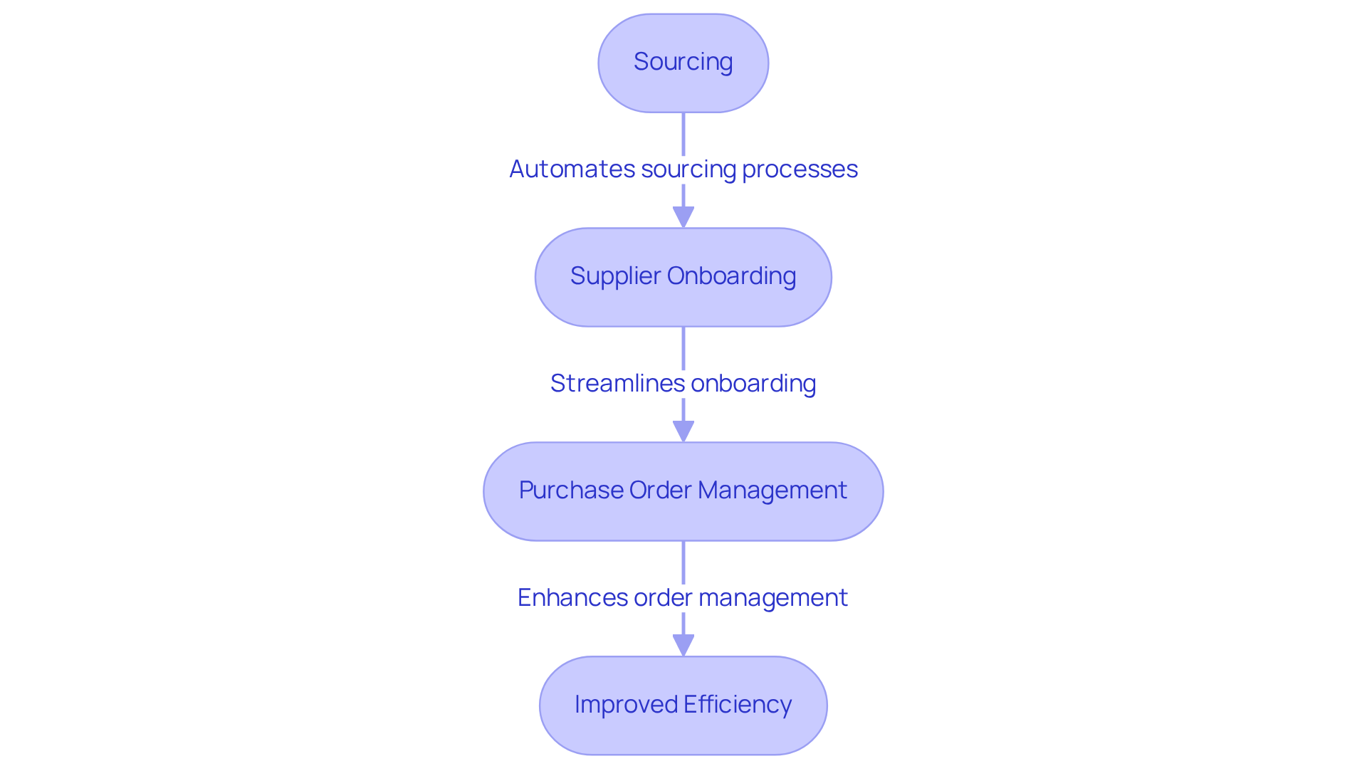 Follow the arrows to see how each function in the procurement process connects and contributes to improved efficiency. Each box represents a key step in Didero's automation journey.