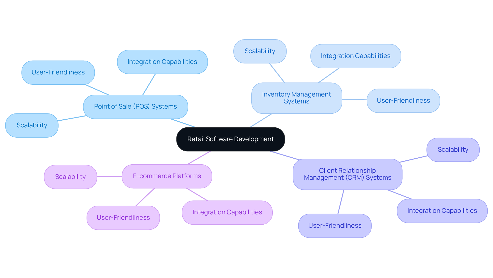 The central node represents retail software development, while the branches show different components. Each component has its own characteristics, helping you understand how they contribute to enhancing retail operations.