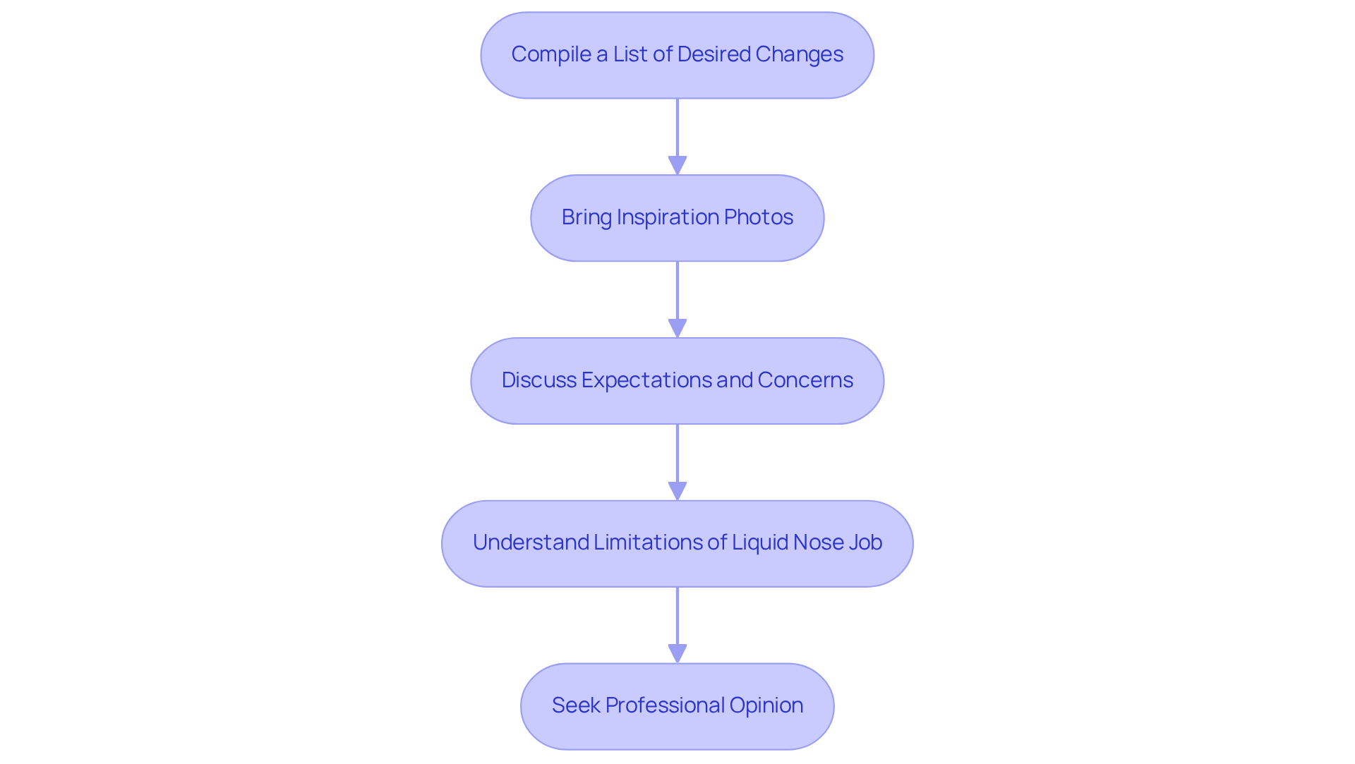 Follow the arrows to see the steps you should take when discussing your aesthetic goals. Each box represents an important action to help you communicate effectively with your practitioner.