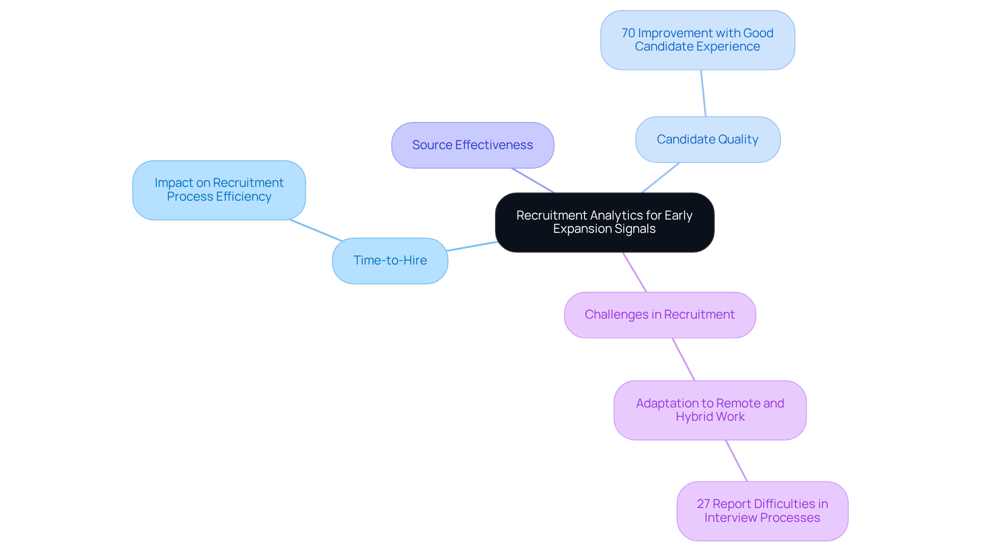 The central idea is recruitment analytics, with branches representing key metrics and their significance. Each metric shows how it relates to the overall goal of identifying early expansion signals.