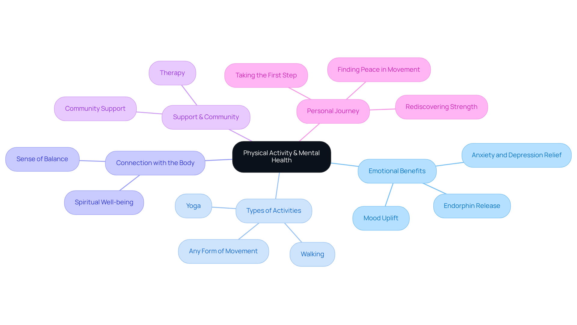 The central idea is the connection between physical activity and mental health. Each branch represents a different aspect of this relationship, helping you see how they contribute to a holistic sense of well-being.