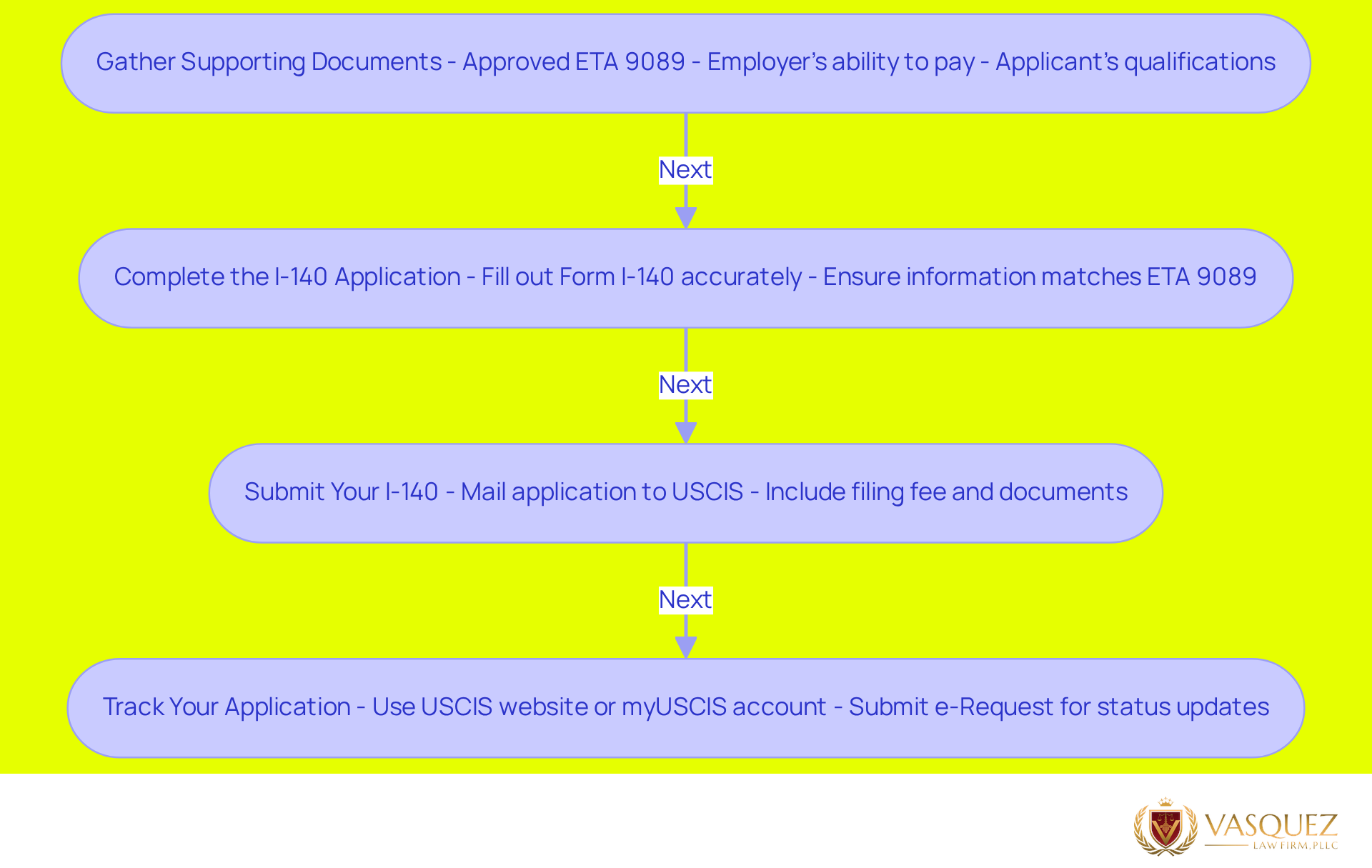 Each box represents a step in the process of filing the I-140 petition. Follow the arrows to see the order of actions you need to take, from gathering documents to tracking your application.