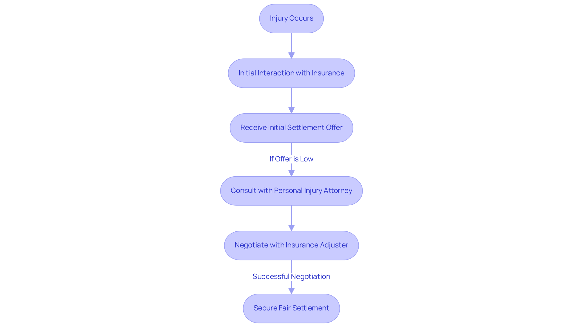 This flowchart outlines the steps individuals take after an injury, emphasizing the important role attorneys play in ensuring fair treatment by insurance companies. Each step leads to the next, showing how legal help can improve outcomes.