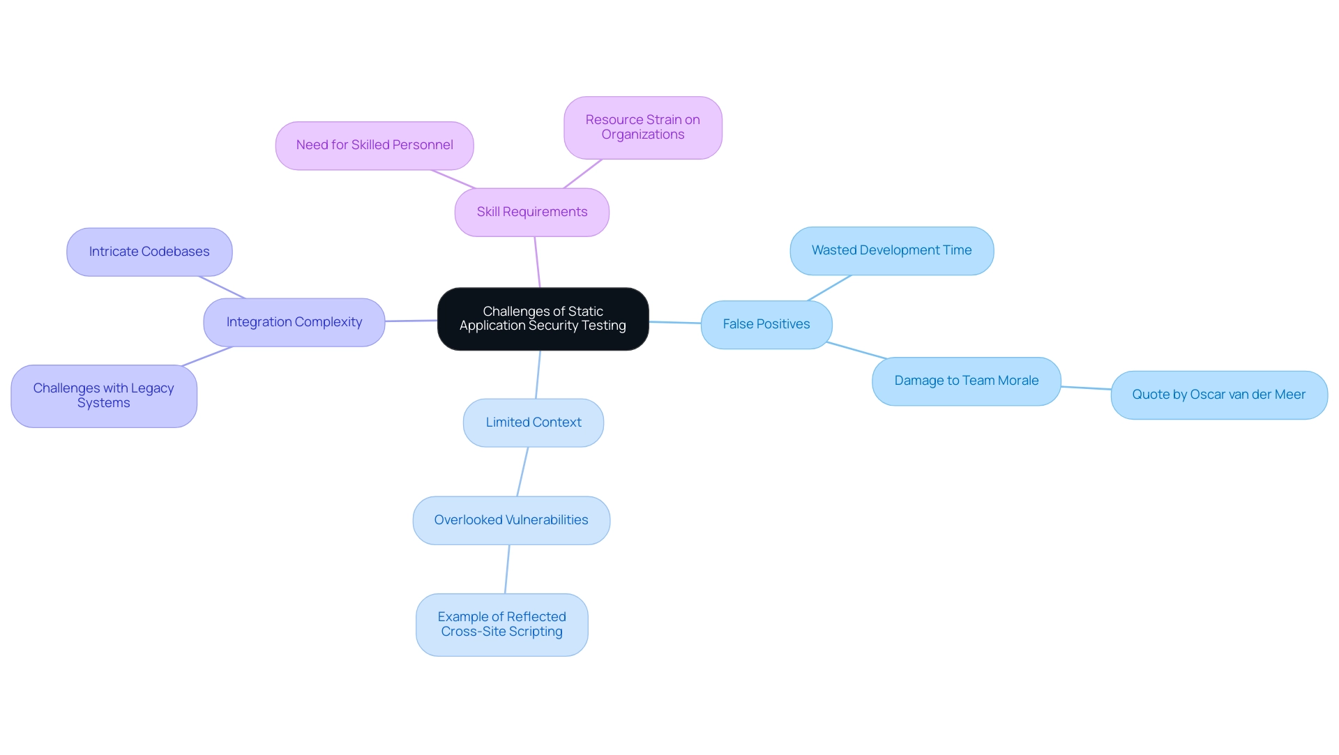 Each branch represents a specific challenge of SAST, with sub-branches detailing additional insights or implications related to that challenge.