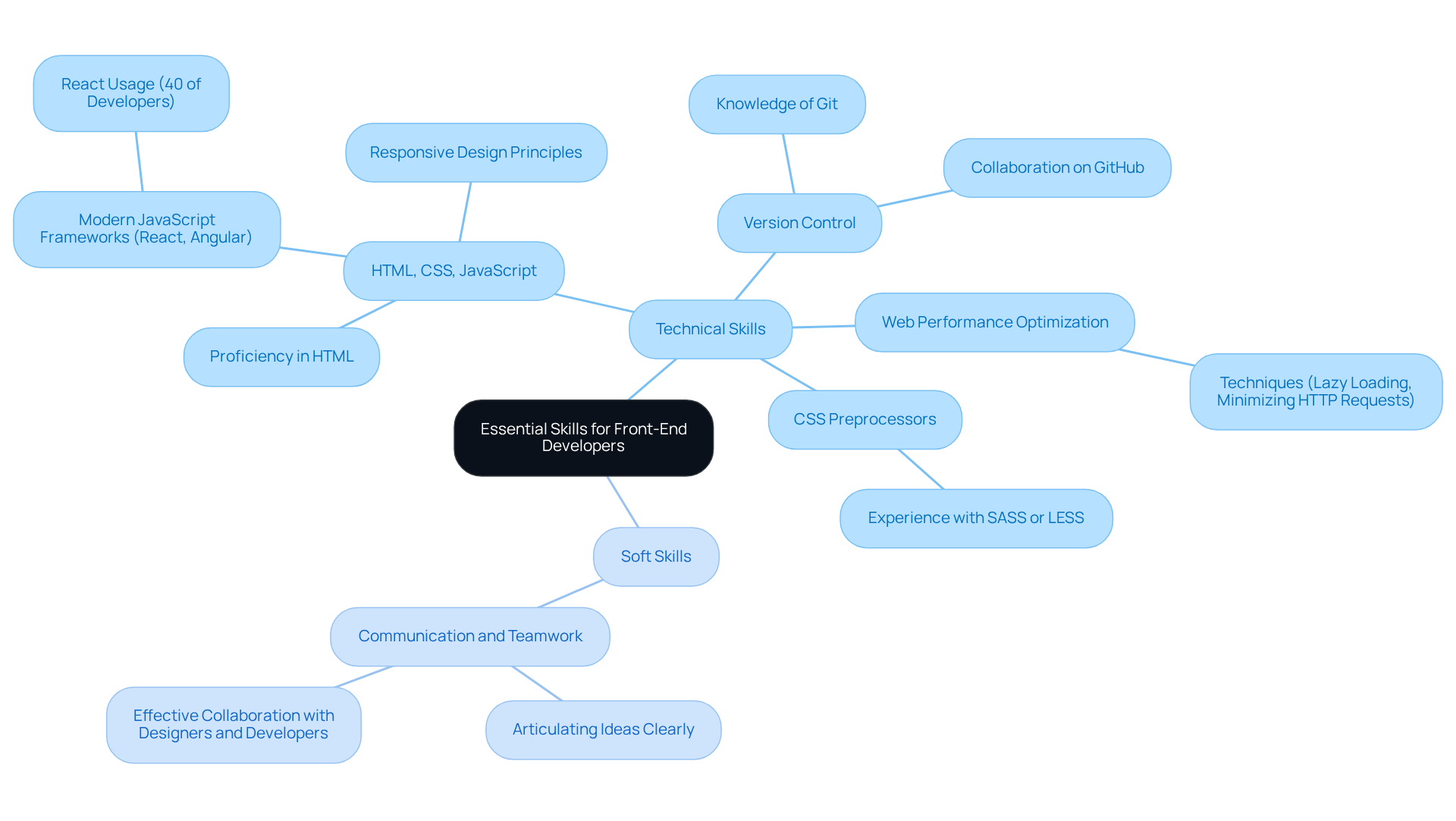 The central node represents the main focus on skills for front-end developers. Each branch shows a category of skills, with further details on specific abilities that are important for candidates. The colors help differentiate between technical and soft skills. The central node represents the main focus on skills for front-end developers. Each branch shows a category of skills, with further details on specific abilities that are important for candidates. The colors help differentiate between technical and soft skills.