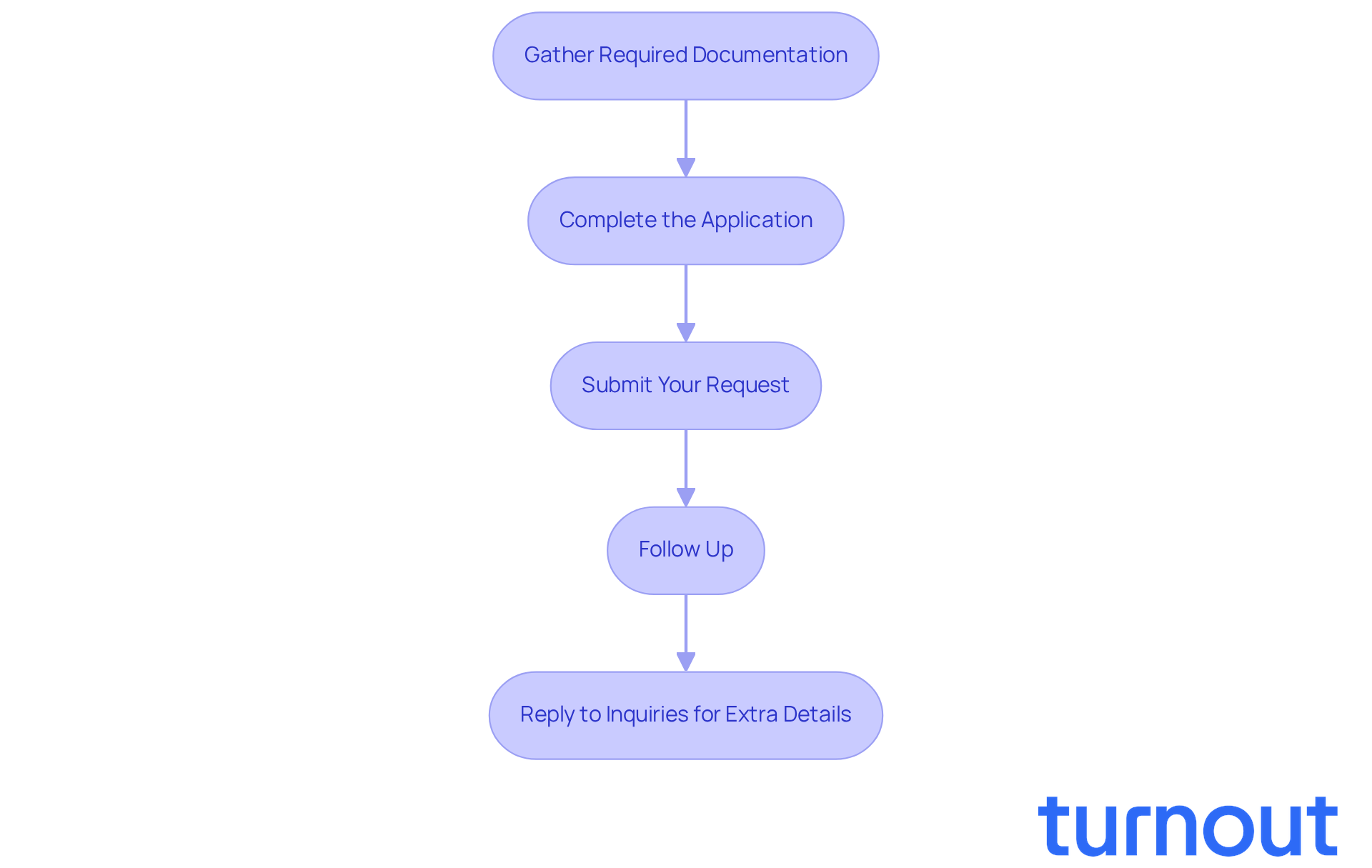 Each box represents a crucial step in applying for SSI benefits. Follow the arrows to see the order in which you should complete each task for a smoother application experience.