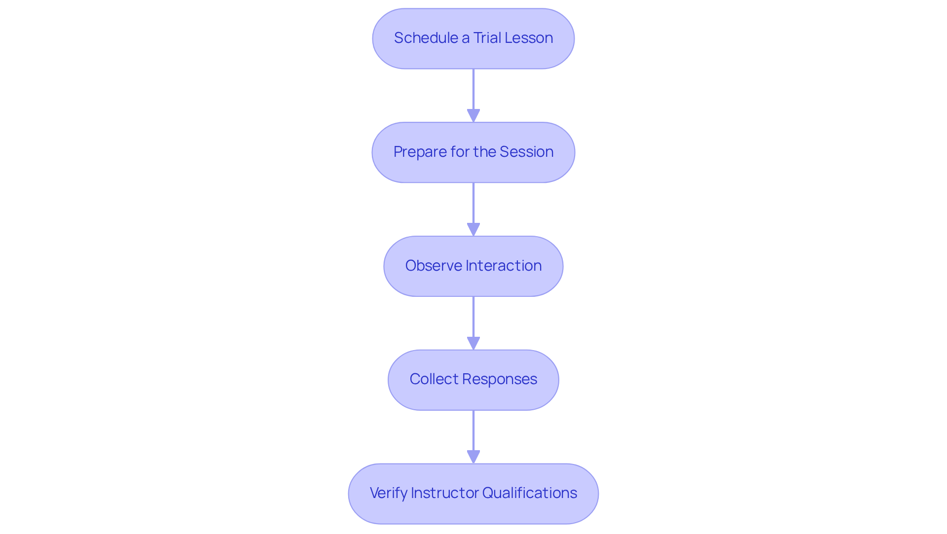 Each box represents a step in the process of finding the right tutor for your child. Follow the arrows to see how to move from one step to the next, ensuring you cover all important aspects.