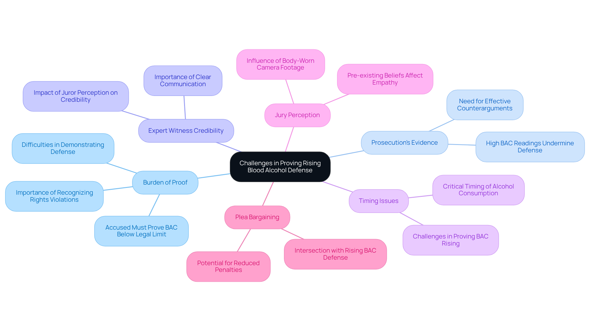 This mindmap illustrates the various challenges faced when proving the rising blood alcohol defense in court. Each branch represents a specific challenge, and the sub-branches provide additional details. Follow the connections to see how these challenges interact and influence the defense strategy.