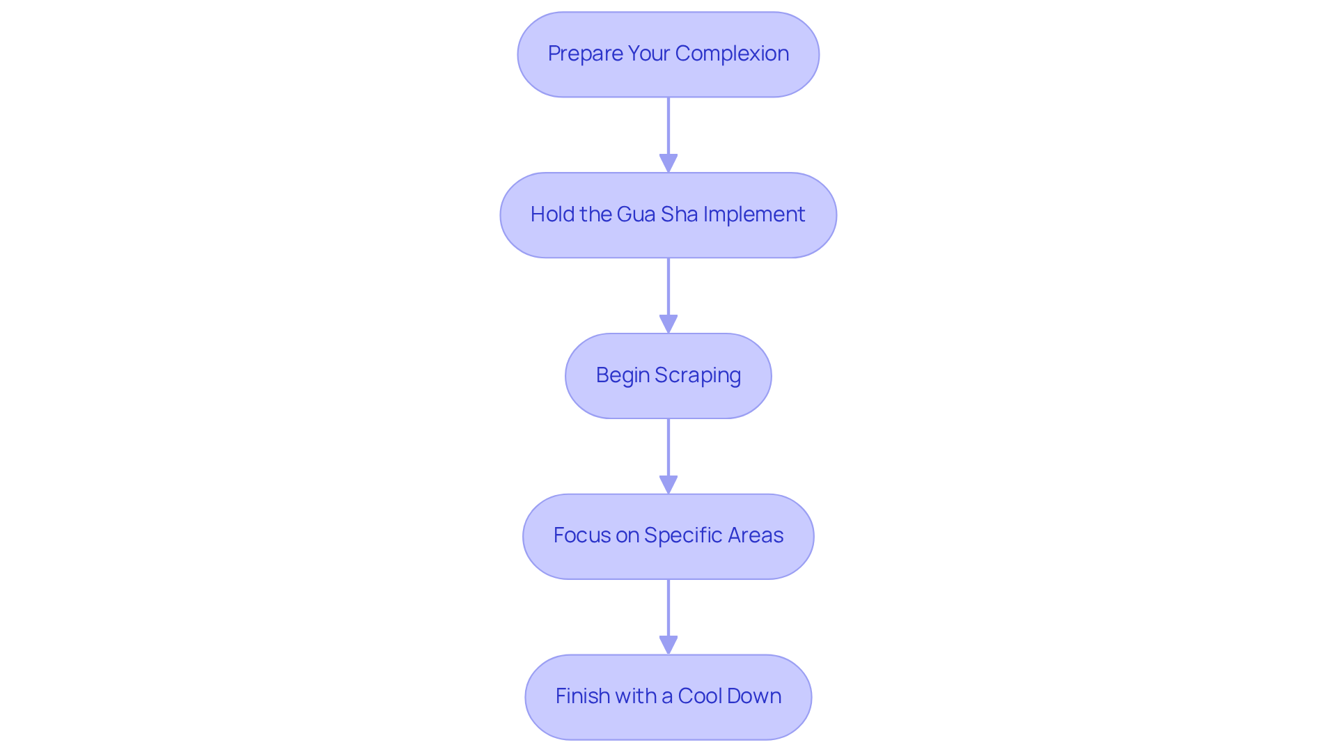 Each box represents a step in the Gua Sha process — follow the arrows to navigate through the steps from preparation to the cool down.