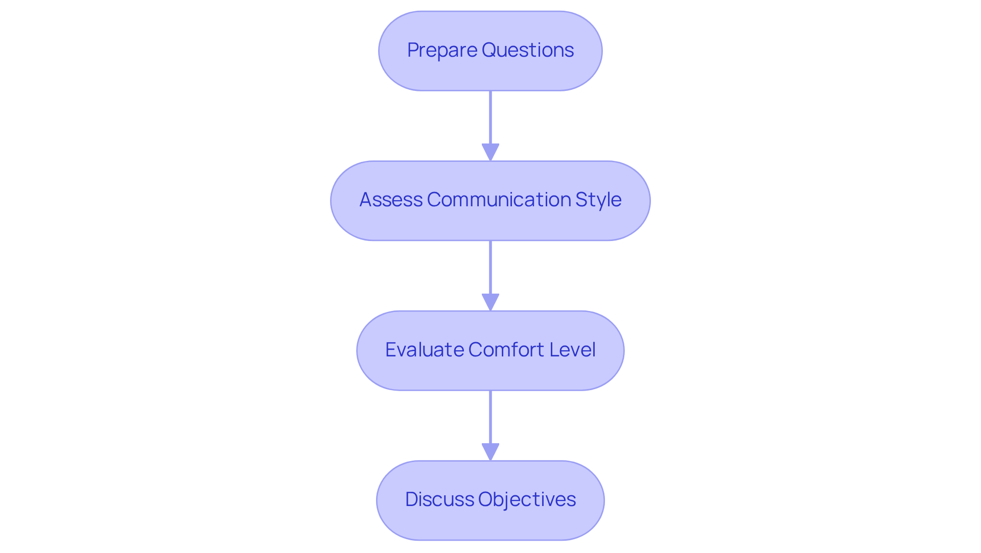 Follow the arrows to see the steps you should take during your initial consultations. Each box represents an important action to help you find the right relationship coach for your needs. Follow the arrows to see the steps you should take during your initial consultations. Each box represents an important action to help you find the right relationship coach for your needs.