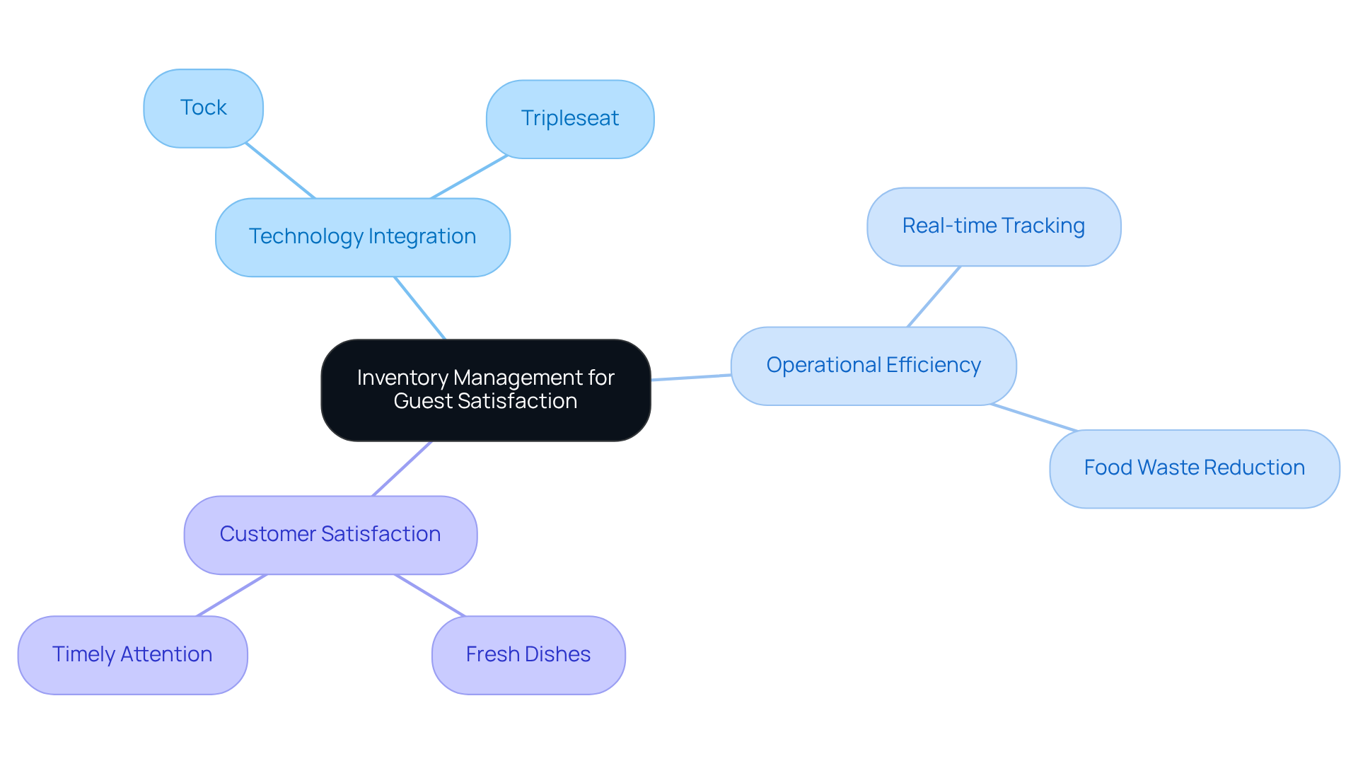 The central node represents the main focus on inventory management, while the branches show how it connects to technology, efficiency, and customer satisfaction. Each sub-branch provides specific examples or components related to these areas.