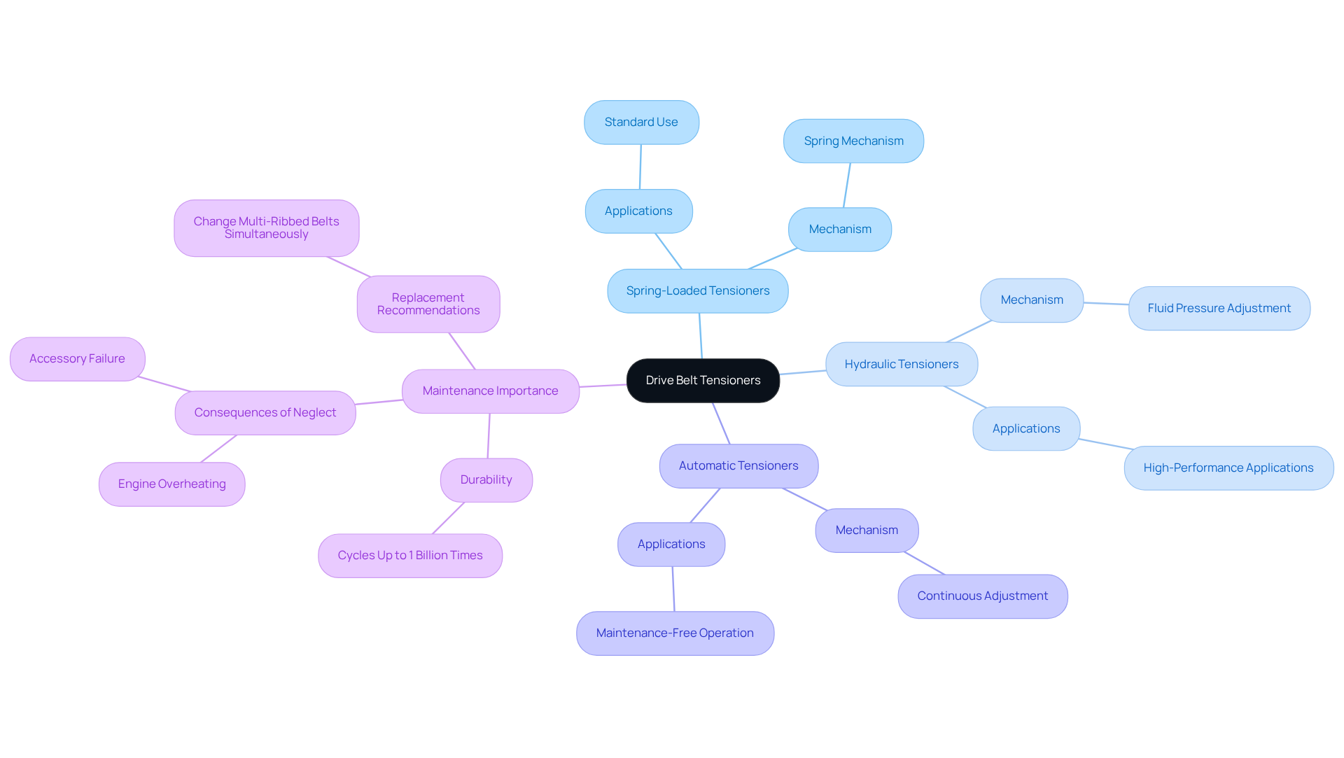 This mindmap starts with the main topic of drive belt tensioners at the center. Each branch represents a different type of tensioner, and the sub-branches provide details about their functions and uses. Follow the branches to understand how each type contributes to engine performance and maintenance. This mindmap starts with the main topic of drive belt tensioners at the center. Each branch represents a different type of tensioner, and the sub-branches provide details about their functions and uses. Follow the branches to understand how each type contributes to engine performance and maintenance.