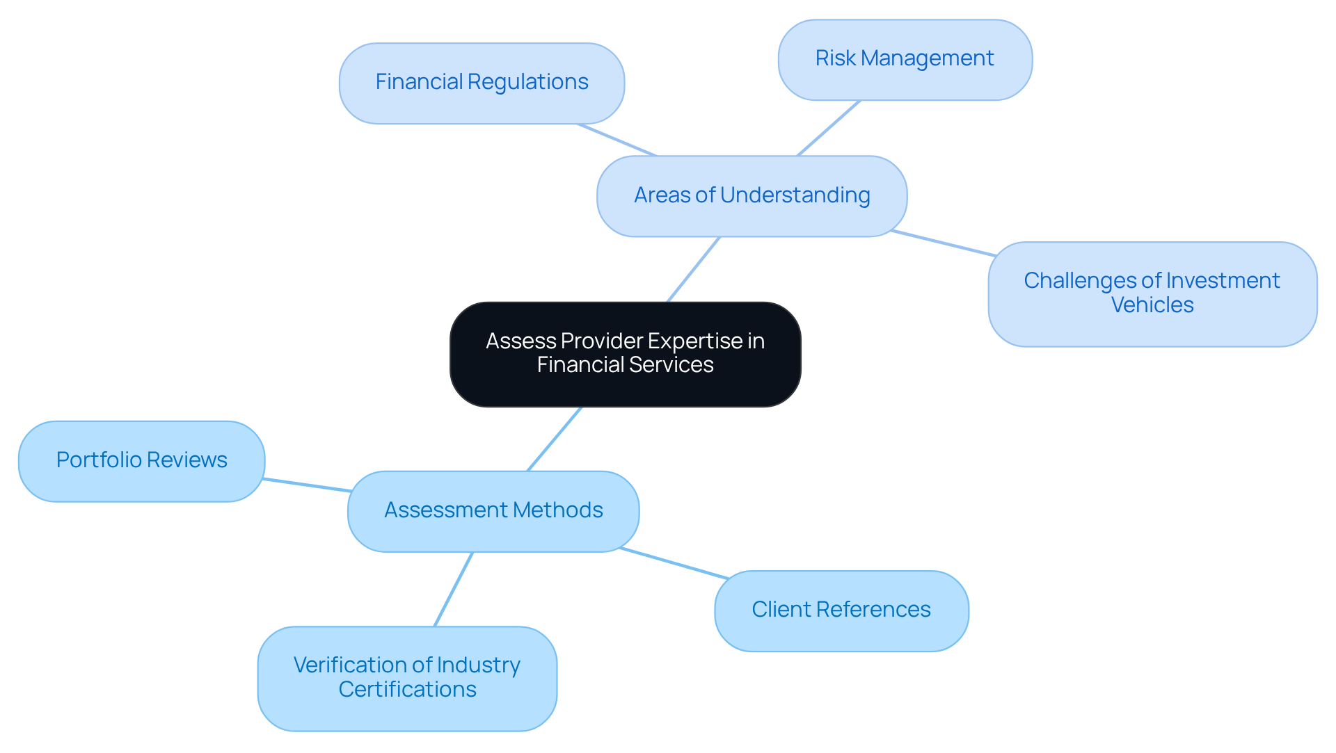 This mindmap helps you visualize how to assess a design service provider's expertise. Start at the center with the main topic, then explore the branches to see the different methods of assessment and the key areas of knowledge that are important for success in financial services.