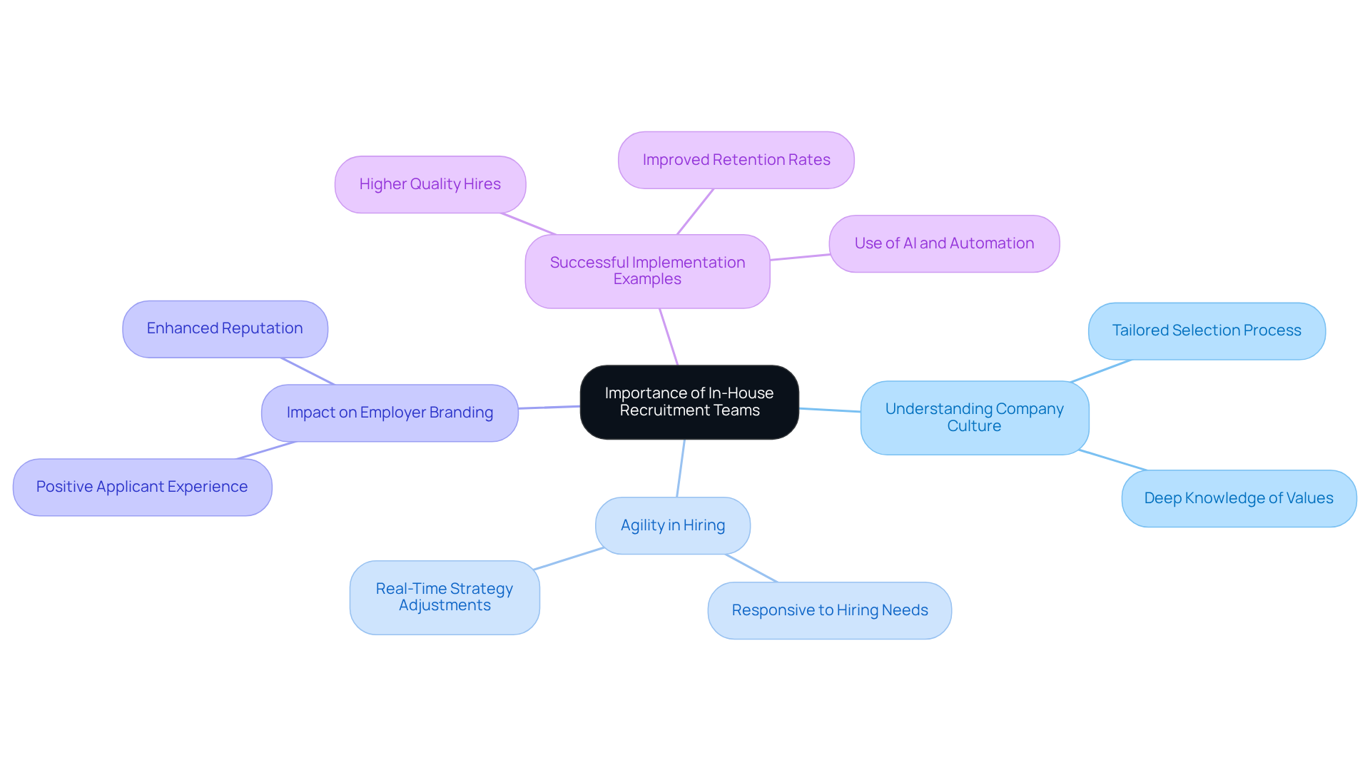 Start at the center with the main idea, then follow the branches to explore how in-house recruitment teams enhance hiring processes, applicant experiences, and employer branding. Start at the center with the main idea, then follow the branches to explore how in-house recruitment teams enhance hiring processes, applicant experiences, and employer branding.