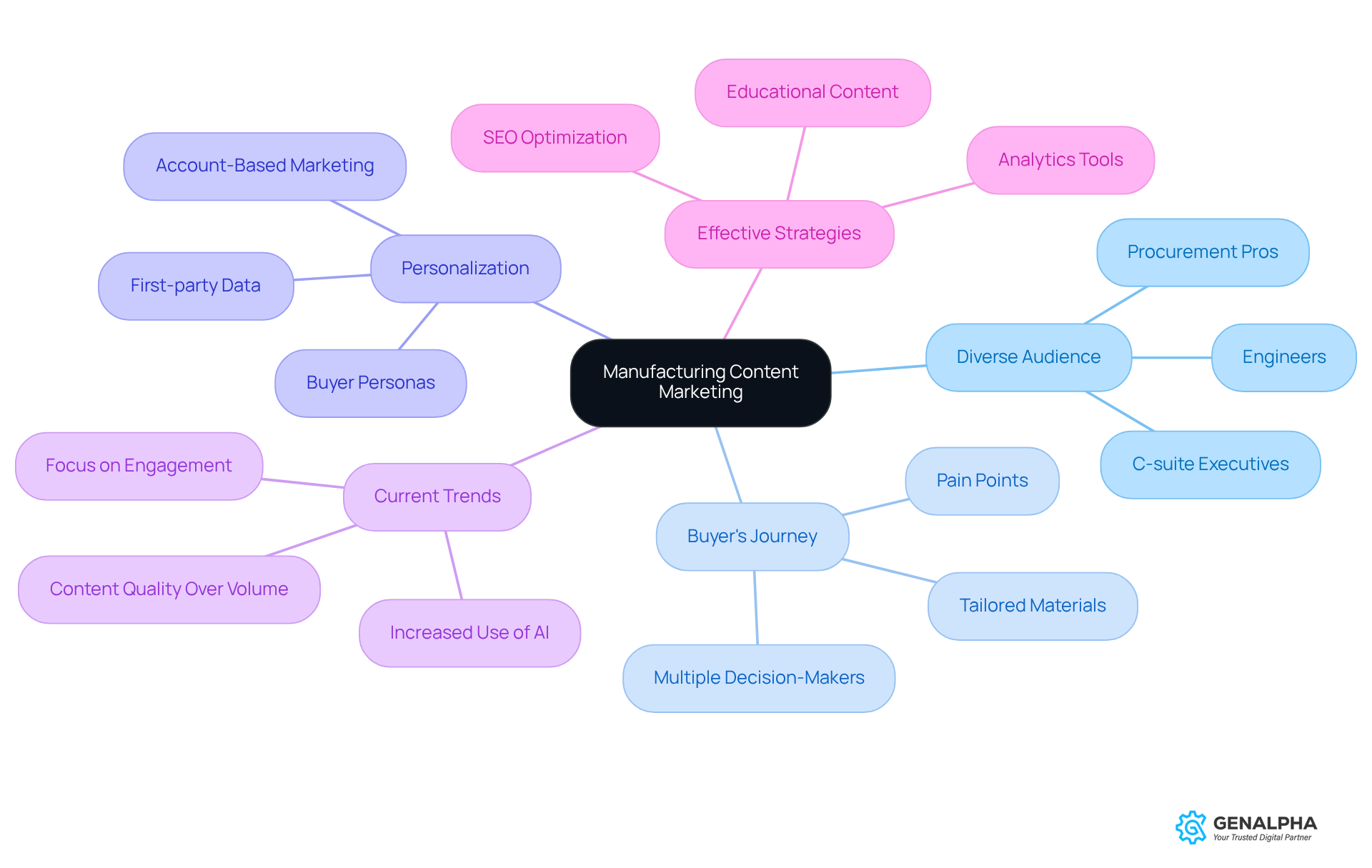 The central node represents the main topic, while the branches show different aspects of manufacturing content marketing. Each branch connects to specific details that help explain the overall strategy and its importance.