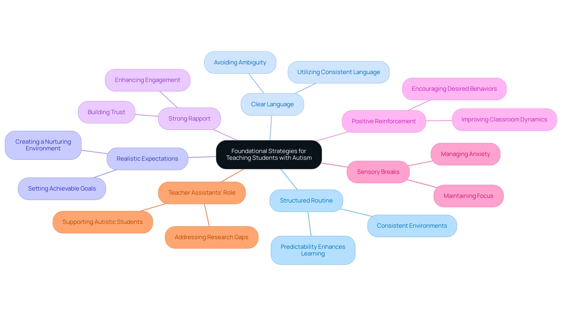 The central node represents the overall theme, with branches showing key strategies and their subcategories.