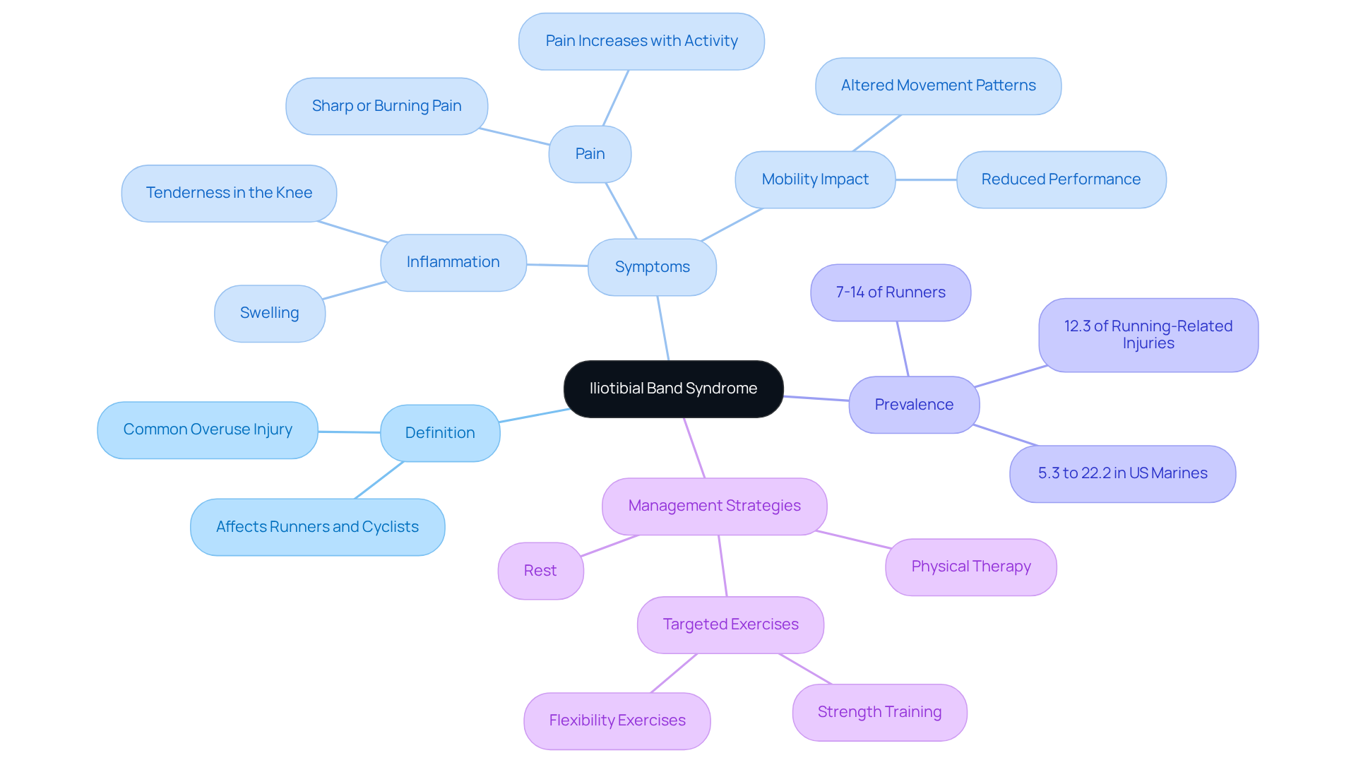 The central node represents the condition itself, while the branches show different aspects like symptoms and management. Each color-coded branch helps you quickly identify related information.