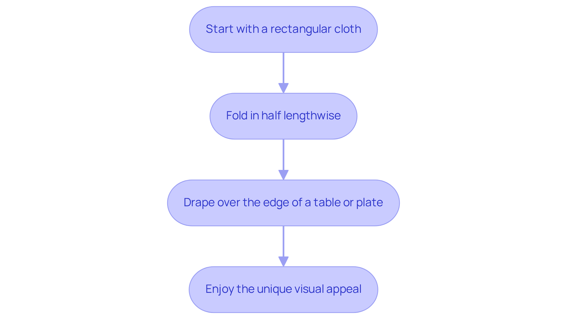 Follow the arrows from the top to the bottom to see how to create the Hanging Fold. Each box represents a step in the process, leading you to a beautifully arranged napkin for your event.