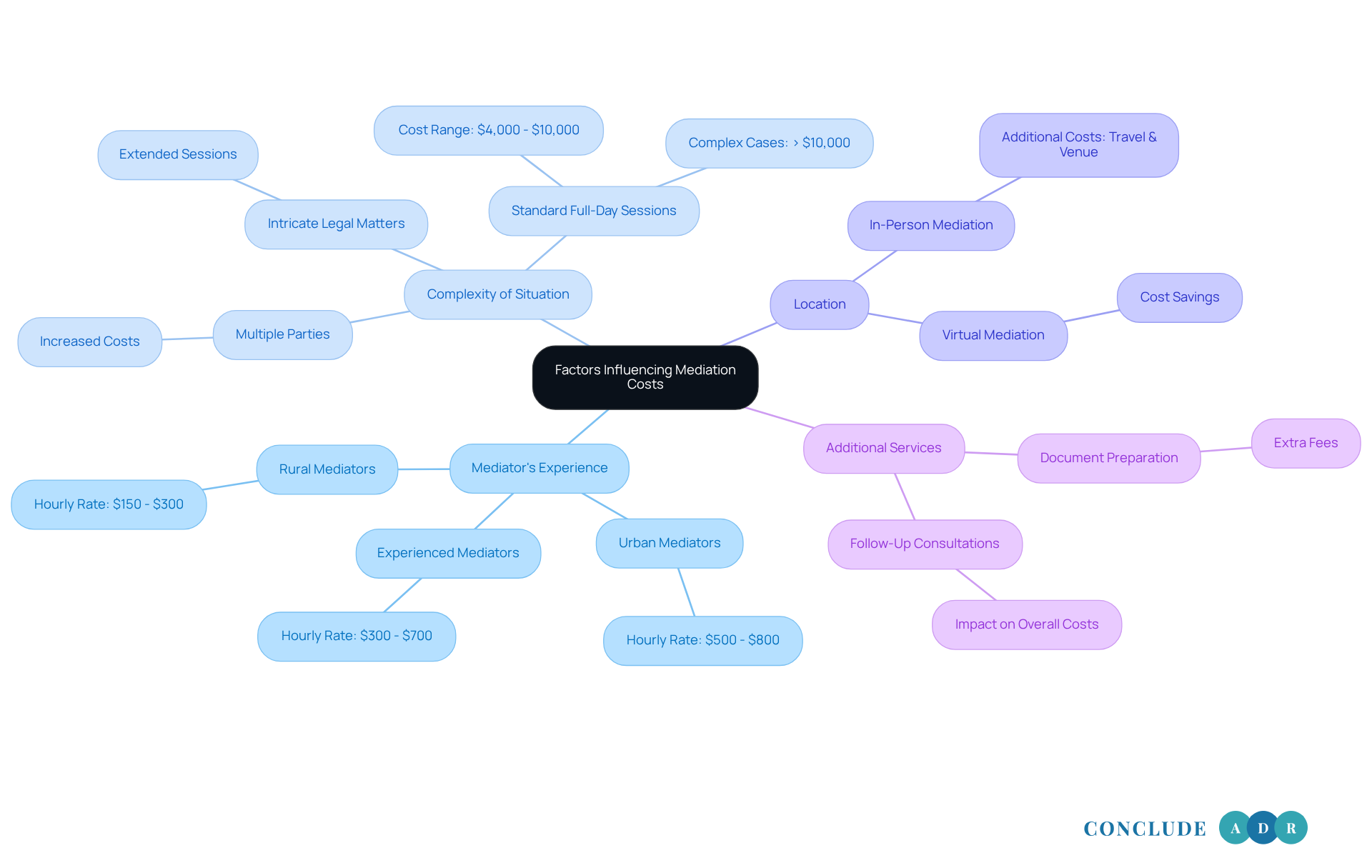 The central node represents the main topic, while the branches show different factors that can affect mediation costs. Each branch can be explored to understand how specific elements contribute to the overall expenses. The central node represents the main topic, while the branches show different factors that can affect mediation costs. Each branch can be explored to understand how specific elements contribute to the overall expenses.