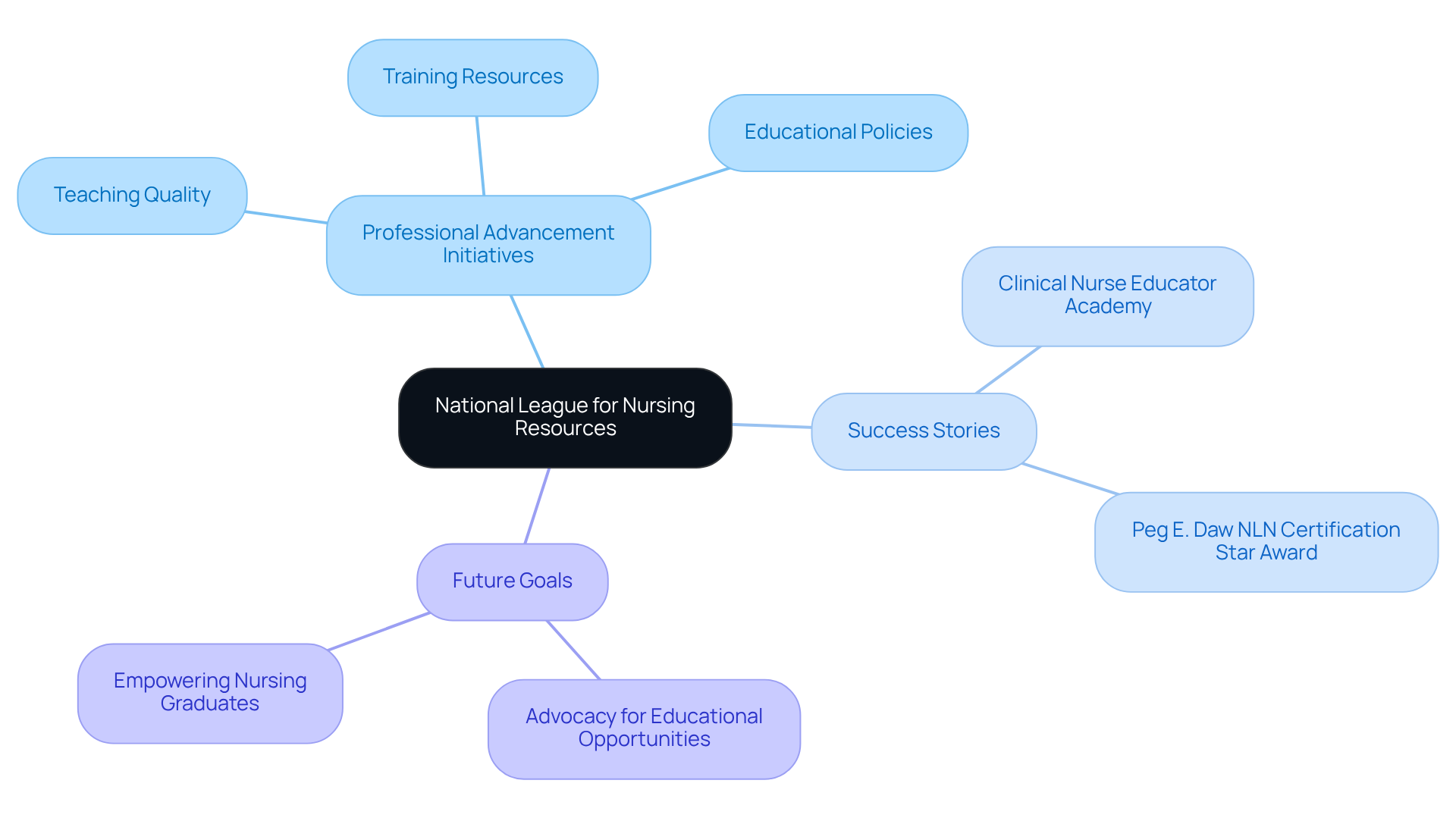 This mindmap illustrates the resources and initiatives provided by the NLN for nursing educators. Start at the center with the NLN resources, then explore the branches to see how they support teaching quality, showcase success stories, and outline future goals for nursing education.