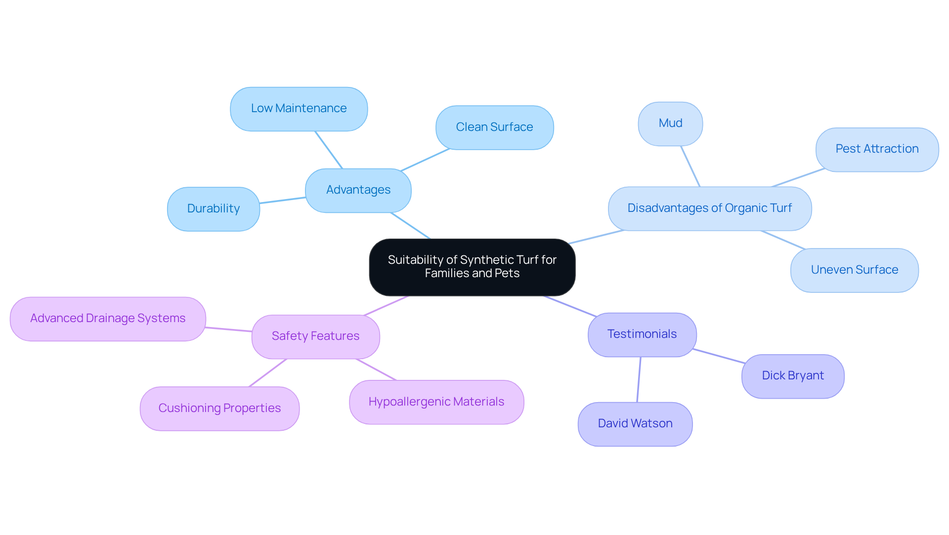 The central node represents the main topic, while branches show the advantages of synthetic turf, the drawbacks of organic turf, testimonials from users, and safety features. Follow the branches to explore how synthetic turf meets the needs of families and pets.
