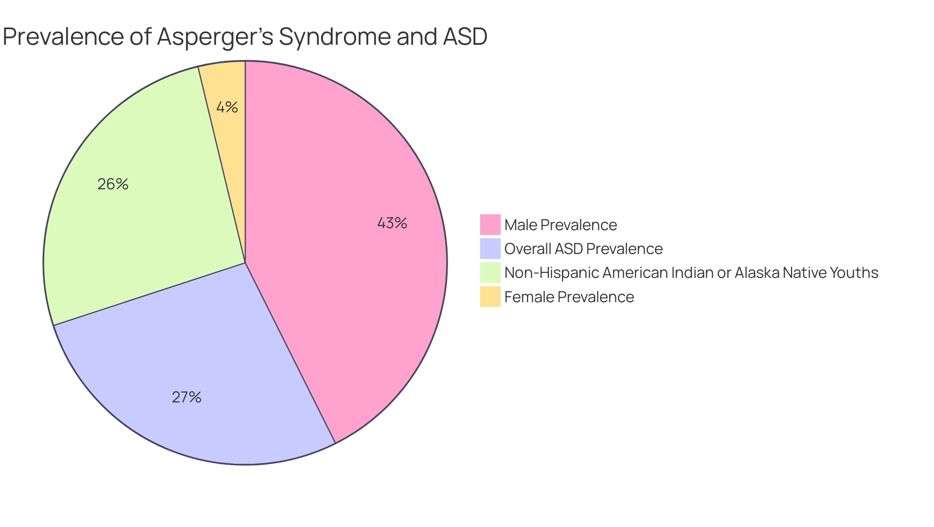 Each segment represents a demographic group's prevalence rate: blue for males (43.0), pink for females (3.8), green for overall (27.6), and yellow for non-Hispanic American Indian or Alaska Native youths (26.5).