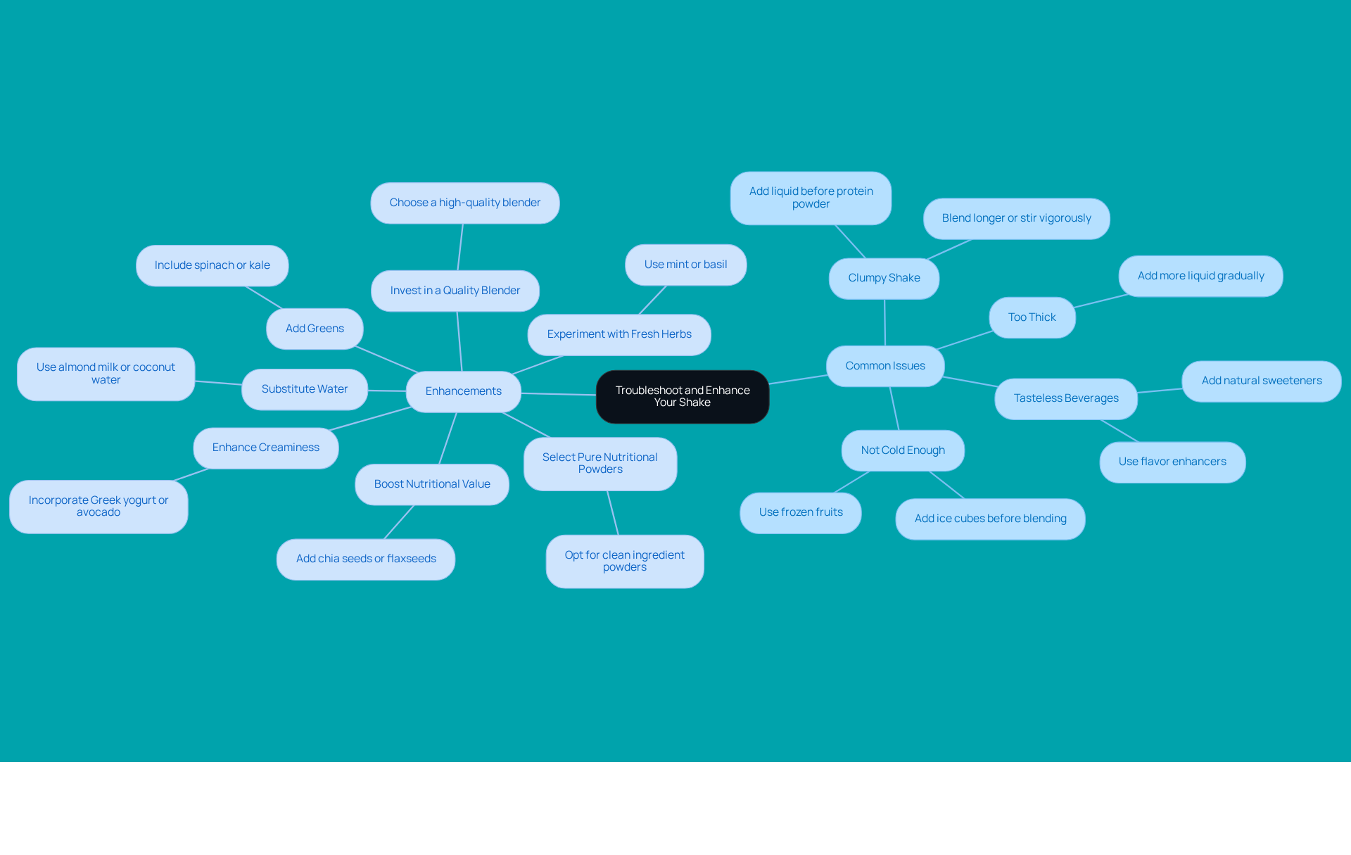 The central node represents the main topic, while the branches show common issues and enhancements. Each sub-branch provides specific tips to improve your shake experience.