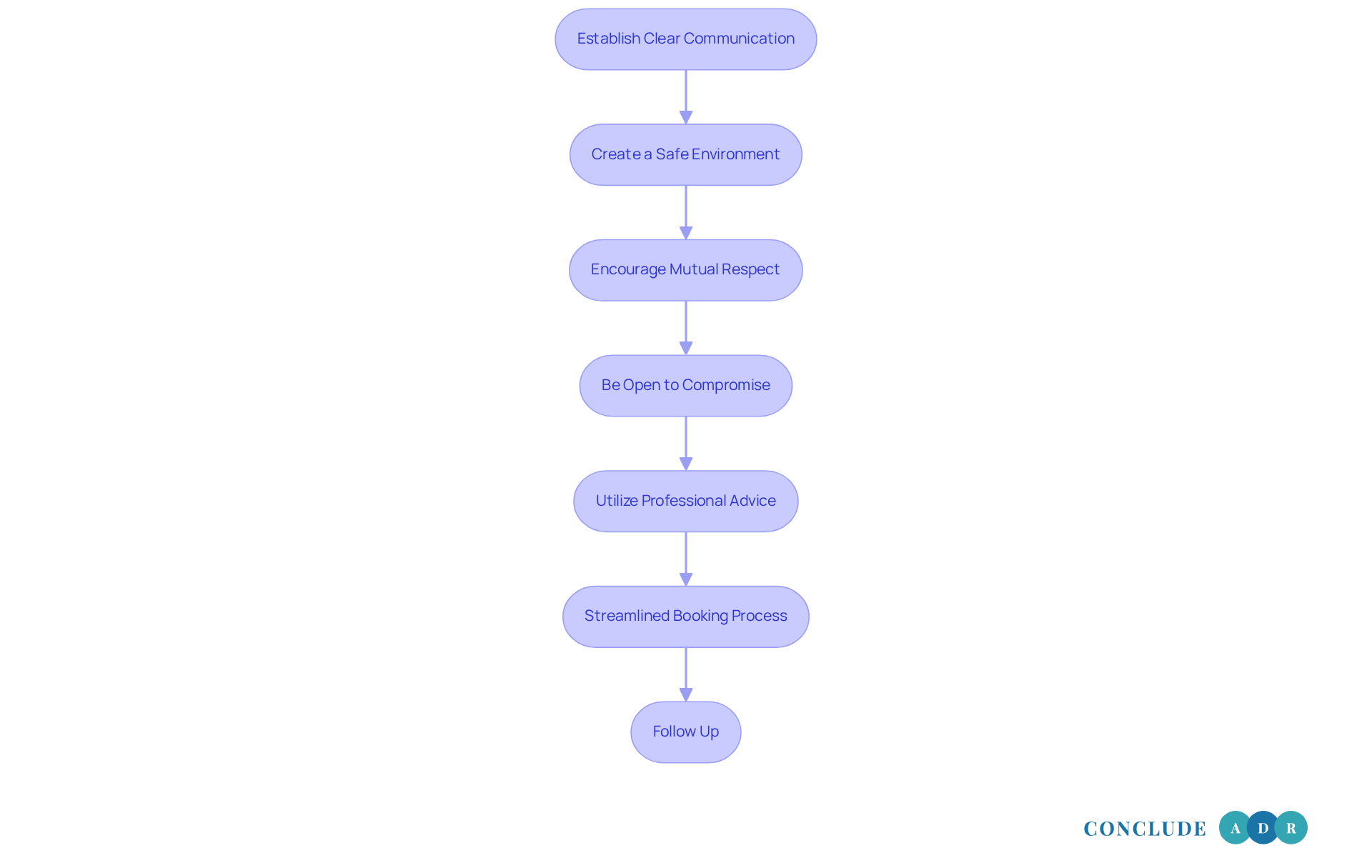 Each box represents a strategy to improve conflict resolution. Follow the arrows to see how each step builds on the previous one, guiding you through the process.