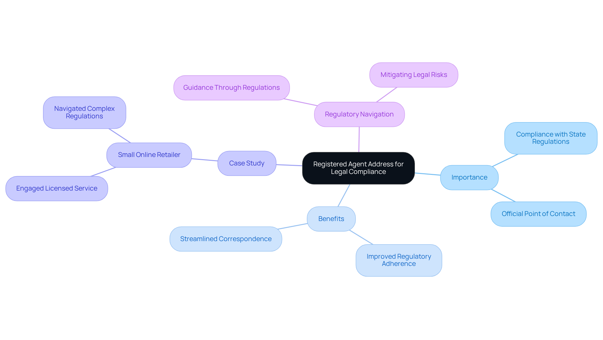 The central node represents the main topic, while branches show related ideas and examples. Each branch helps you see how the registered agent address contributes to compliance and operational efficiency. The central node represents the main topic, while branches show related ideas and examples. Each branch helps you see how the registered agent address contributes to compliance and operational efficiency.