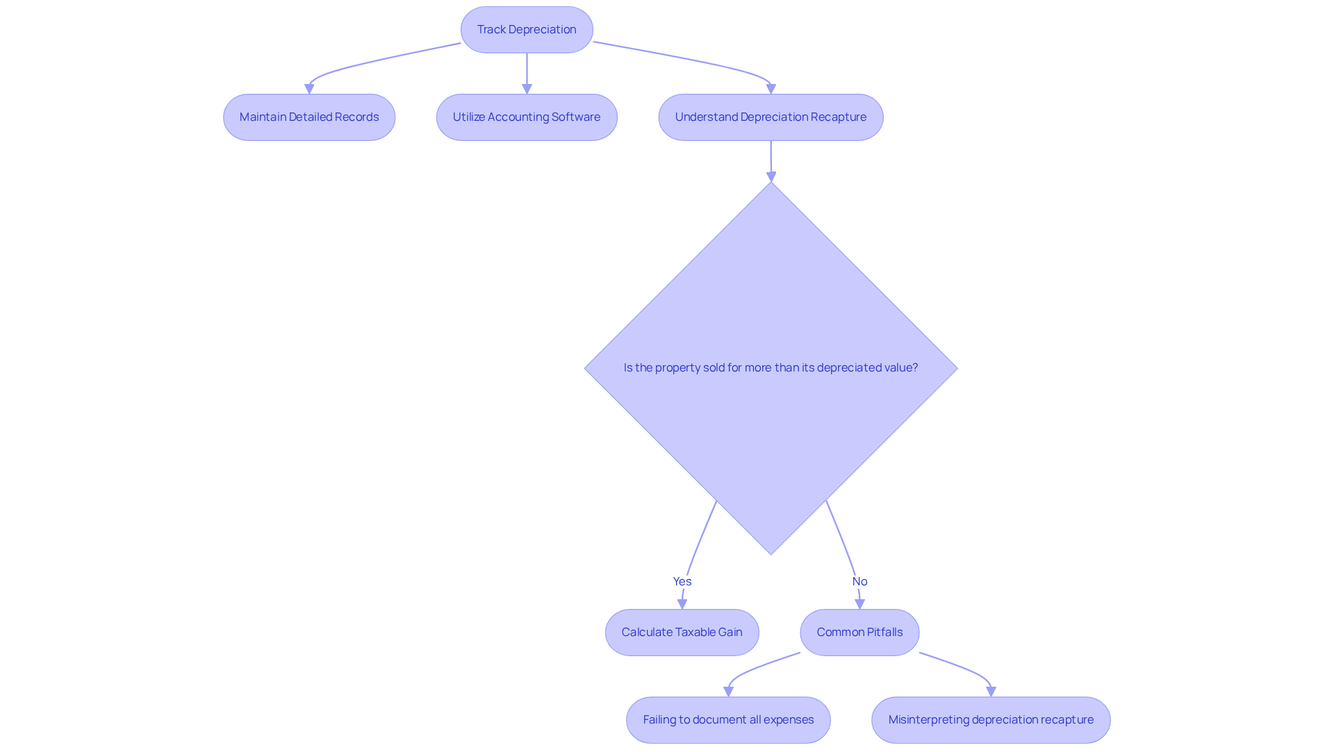 Follow the flowchart to see the steps landlords should take to track depreciation and understand tax implications. Each box represents an action or decision, and the arrows show the flow from one step to the next.