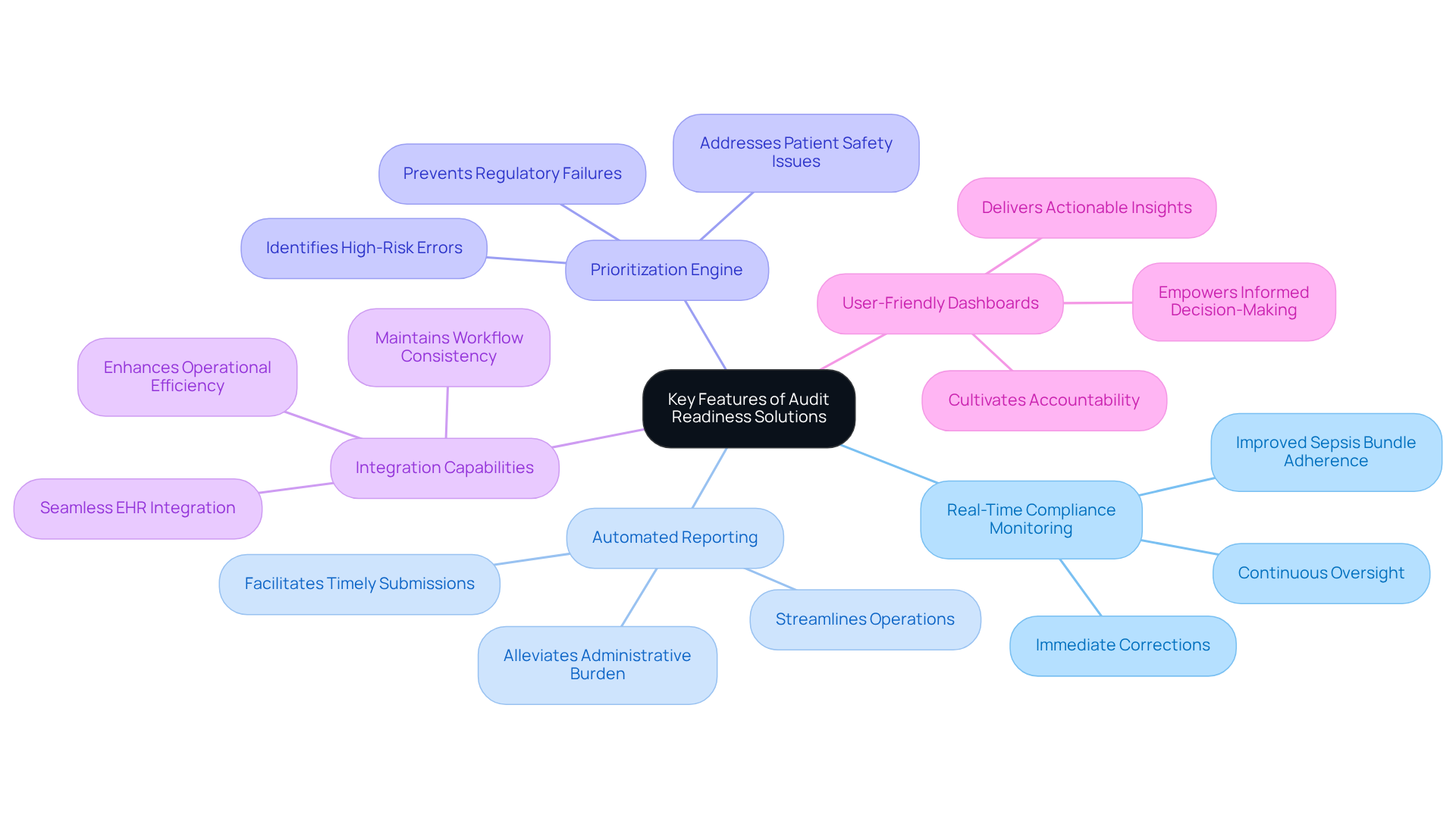 The central node represents the main topic, while each branch highlights a key feature. Follow the branches to understand the benefits of each feature and how they contribute to audit readiness.