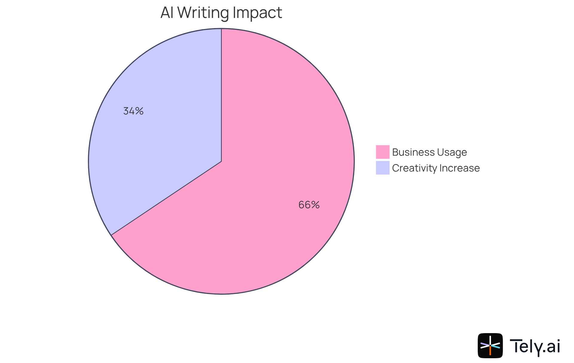 The blue slice shows the percentage of businesses using AI writing tools, while the green slice represents the increase in creativity reported by writers using these tools. The larger the slice, the more significant the impact! The blue slice shows the percentage of businesses using AI writing tools, while the green slice represents the increase in creativity reported by writers using these tools. The larger the slice, the more significant the impact!