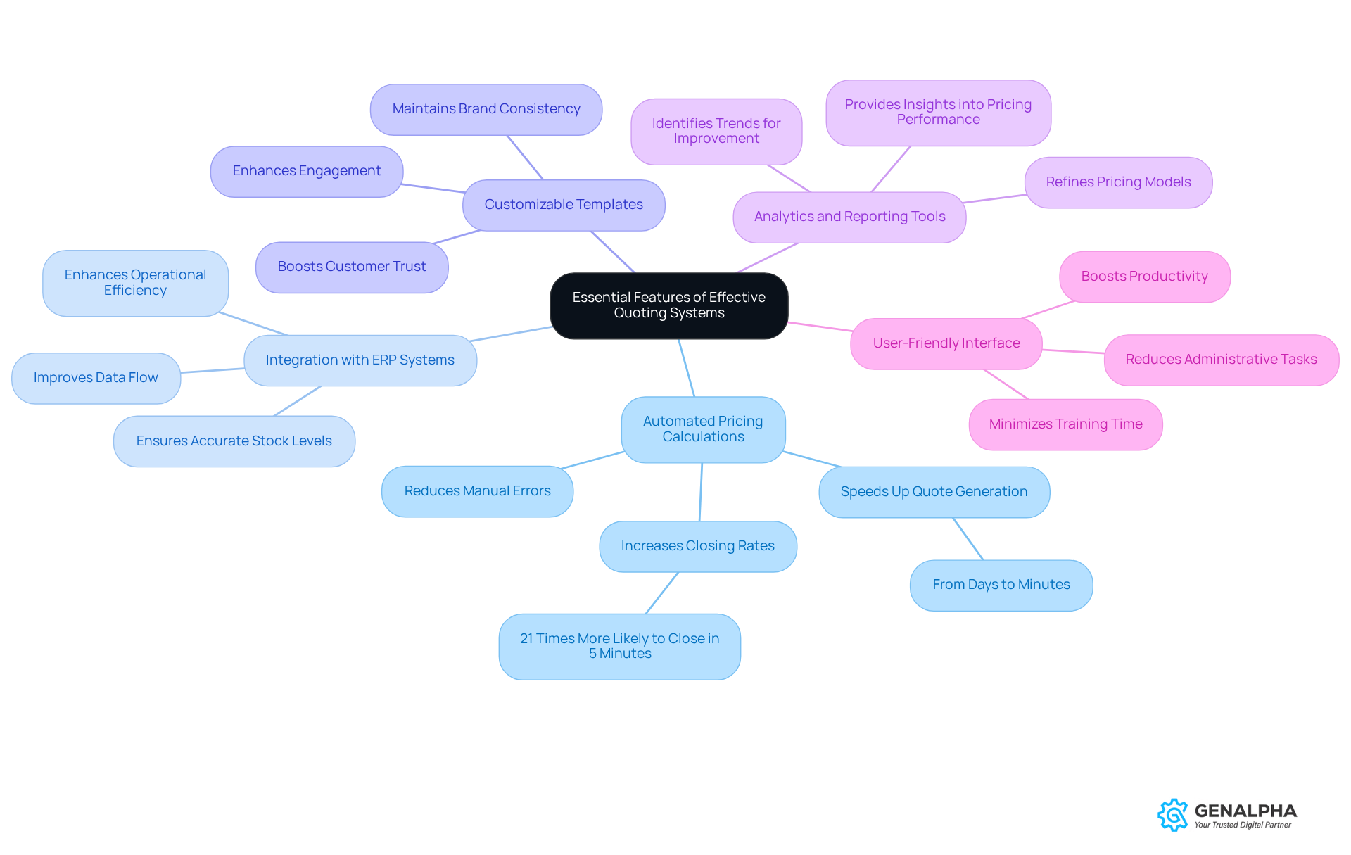 The center shows the main topic, and each branch represents a key feature. Follow the branches to see the benefits and details of each feature, making it easy to understand how they contribute to an effective quoting system.