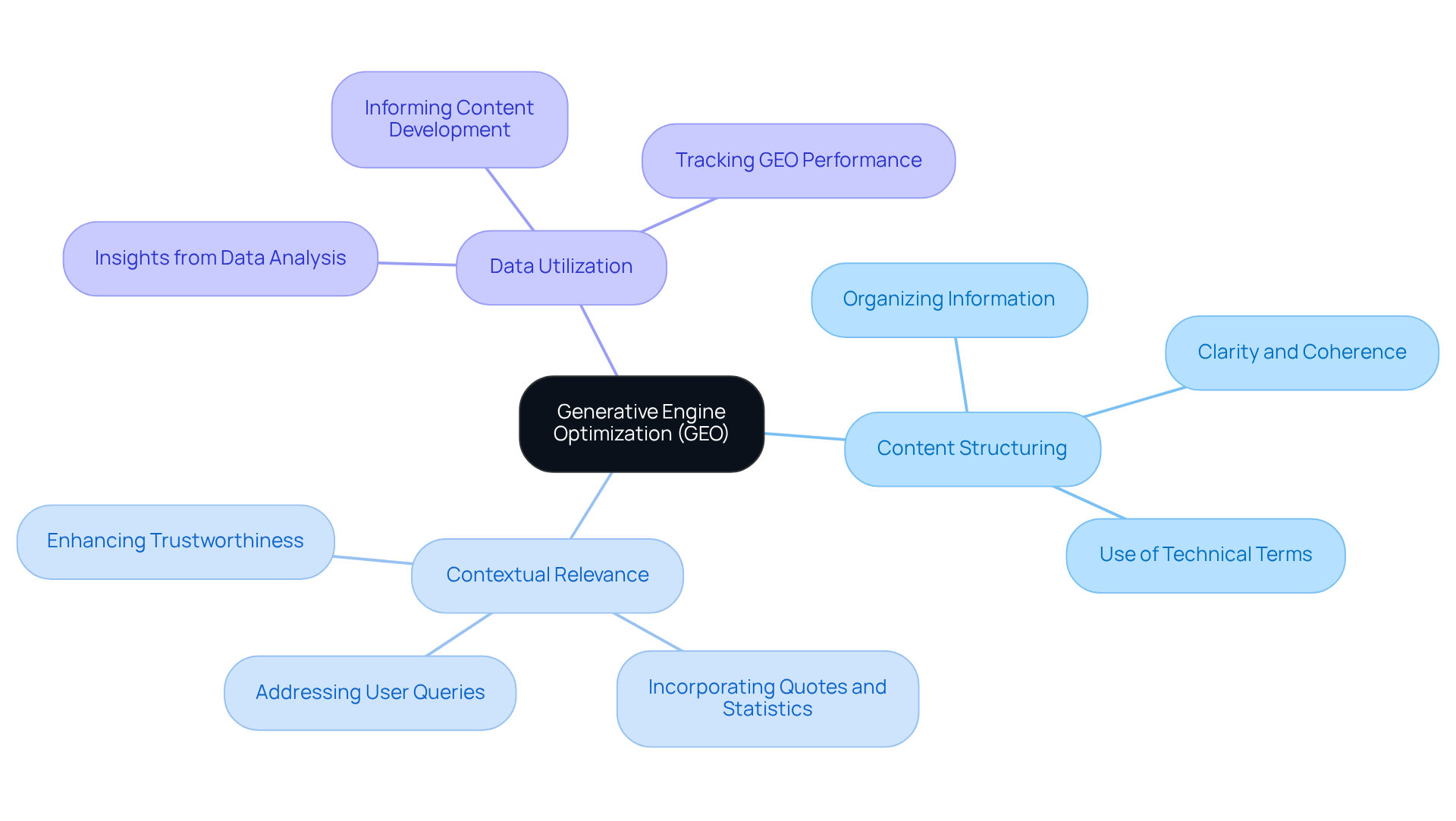 The center represents the primary concept of GEO, while each branch illustrates a key component. Sub-branches provide further details, helping you understand how each part contributes to improving search rankings. The center represents the primary concept of GEO, while each branch illustrates a key component. Sub-branches provide further details, helping you understand how each part contributes to improving search rankings.