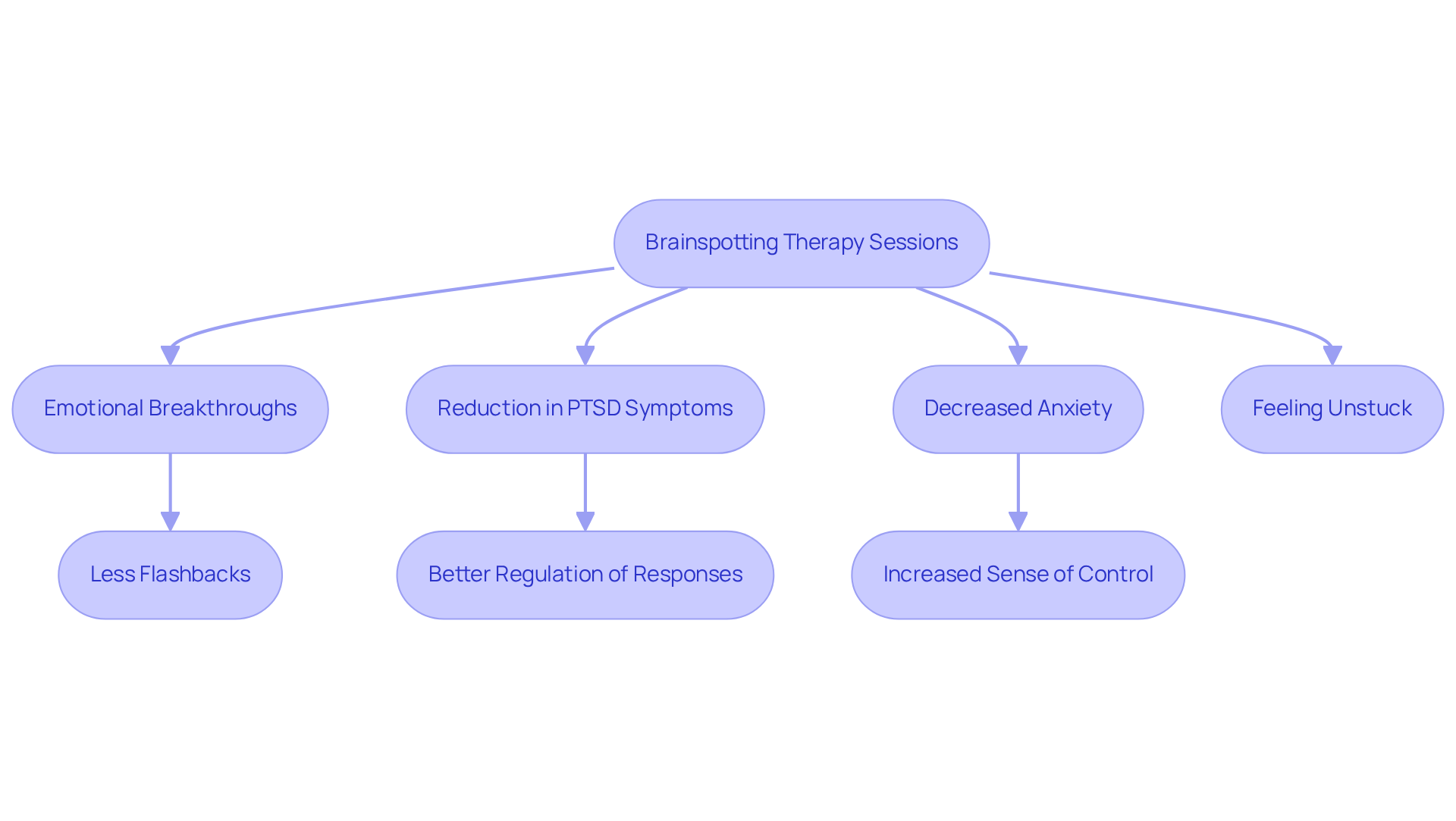 This flowchart illustrates the journey clients take through Brainspotting therapy, showing how each session can lead to various positive outcomes. Follow the arrows to see how therapy sessions can lead to emotional breakthroughs and symptom relief.