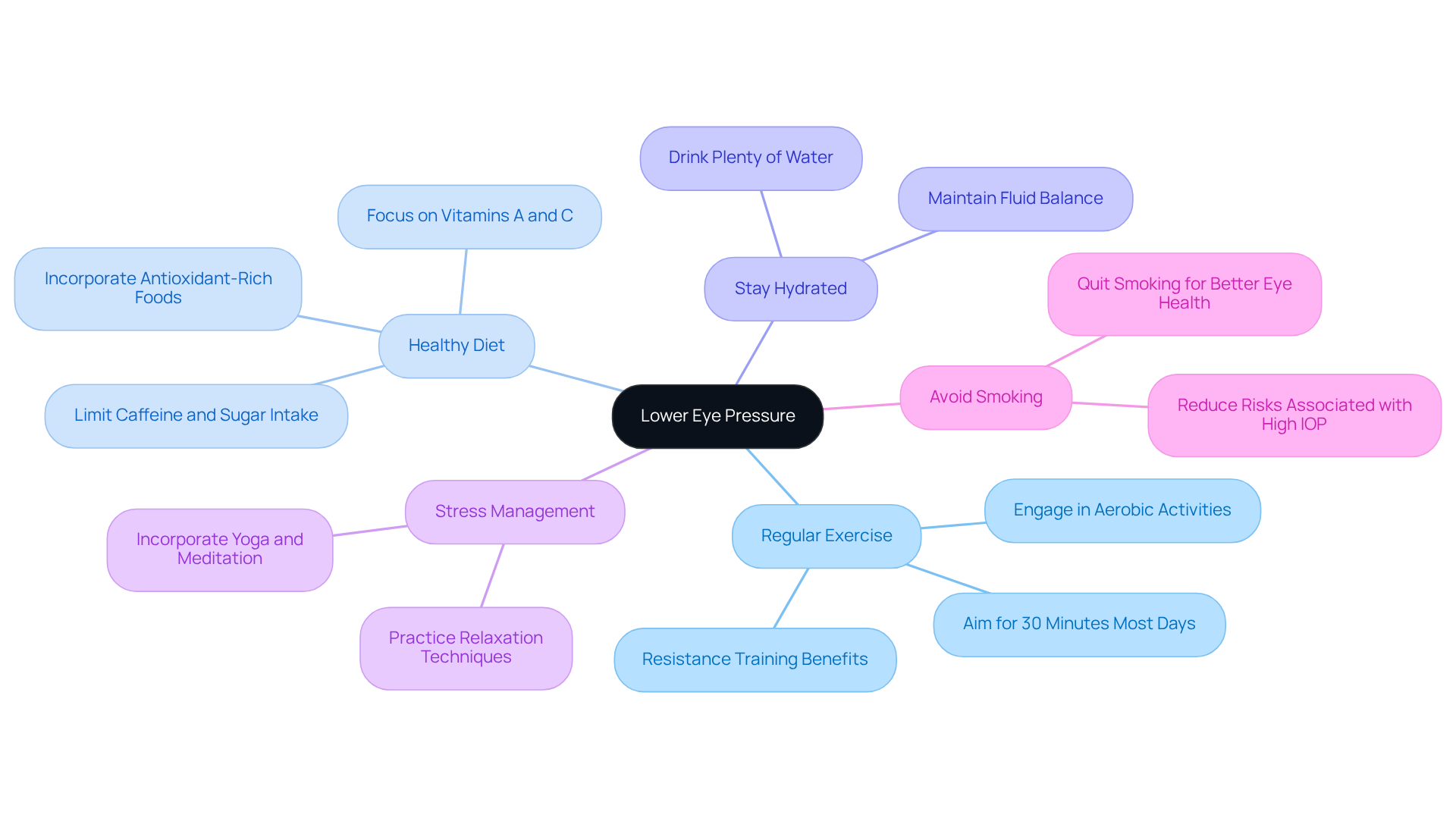 The central idea is lowering eye pressure, with branches showing different lifestyle changes. Each branch details specific actions you can take to improve your eye health. The central idea is lowering eye pressure, with branches showing different lifestyle changes. Each branch details specific actions you can take to improve your eye health.