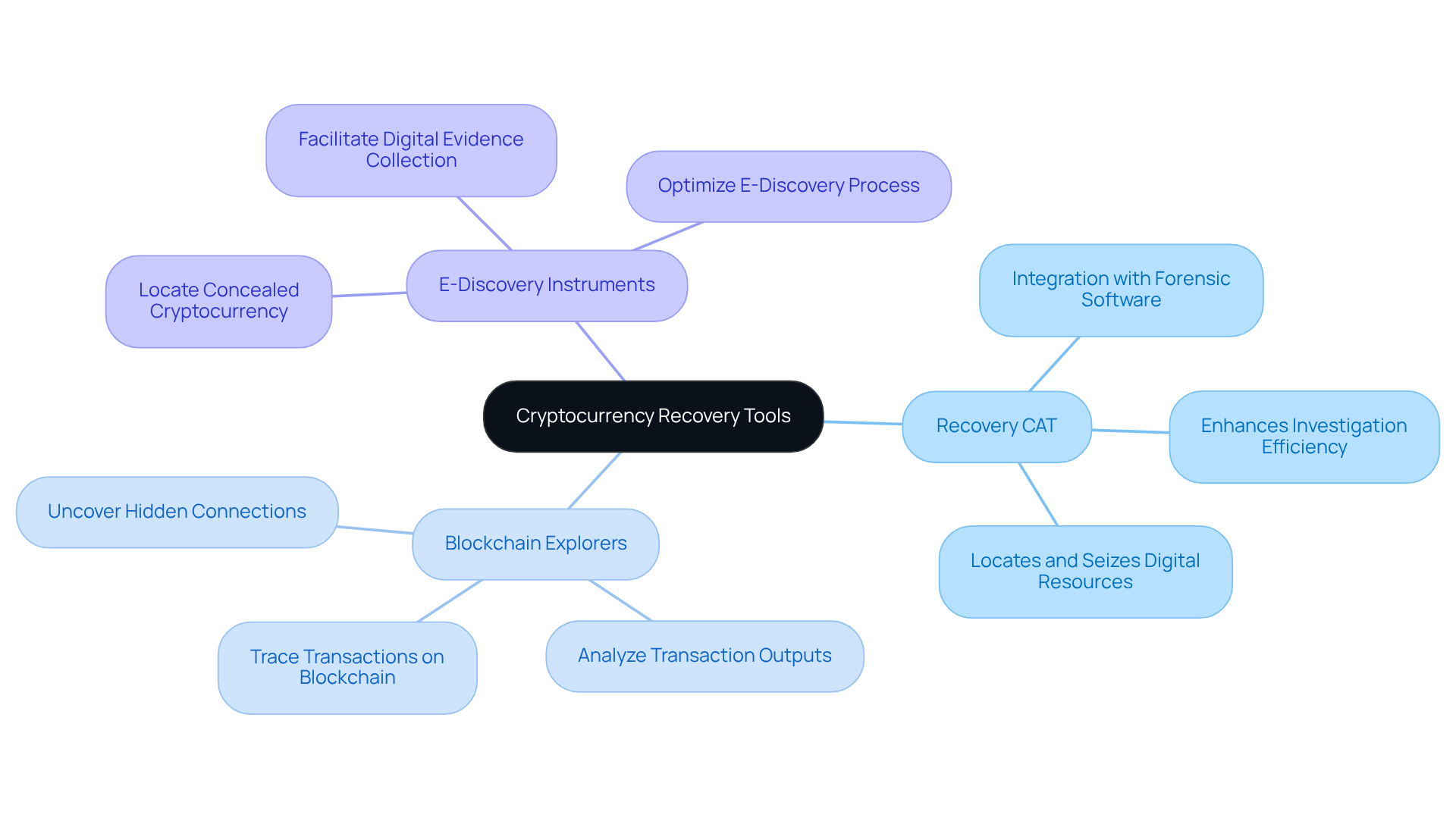The central node represents the main topic, while the branches show different tools and their roles in recovering lost or stolen cryptocurrency. Each color-coded branch helps distinguish between the various tools and their specific functions.