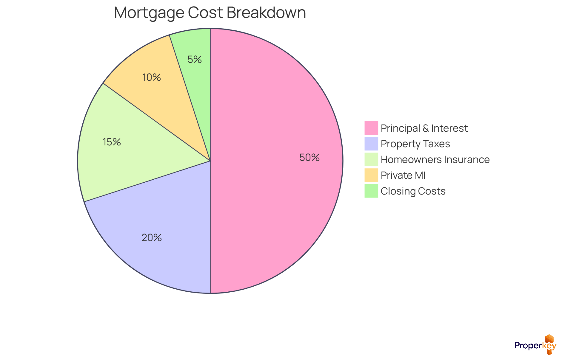 Each slice of the pie shows a different part of your mortgage costs. The bigger the slice, the more that component contributes to your total mortgage payment. This helps you see where your money goes when you take out a mortgage. Each slice of the pie shows a different part of your mortgage costs. The bigger the slice, the more that component contributes to your total mortgage payment. This helps you see where your money goes when you take out a mortgage.