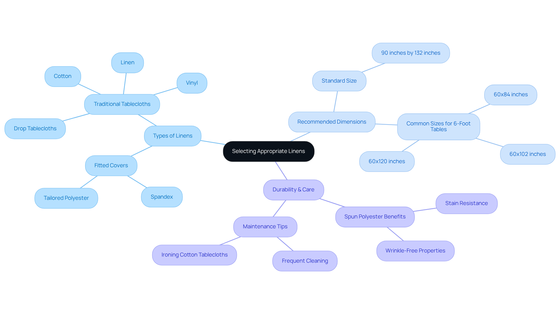 The central node represents the main topic of linen selection, while the branches show different aspects to consider, such as types, sizes, and durability. Follow the branches to explore each area in detail. The central node represents the main topic of linen selection, while the branches show different aspects to consider, such as types, sizes, and durability. Follow the branches to explore each area in detail.