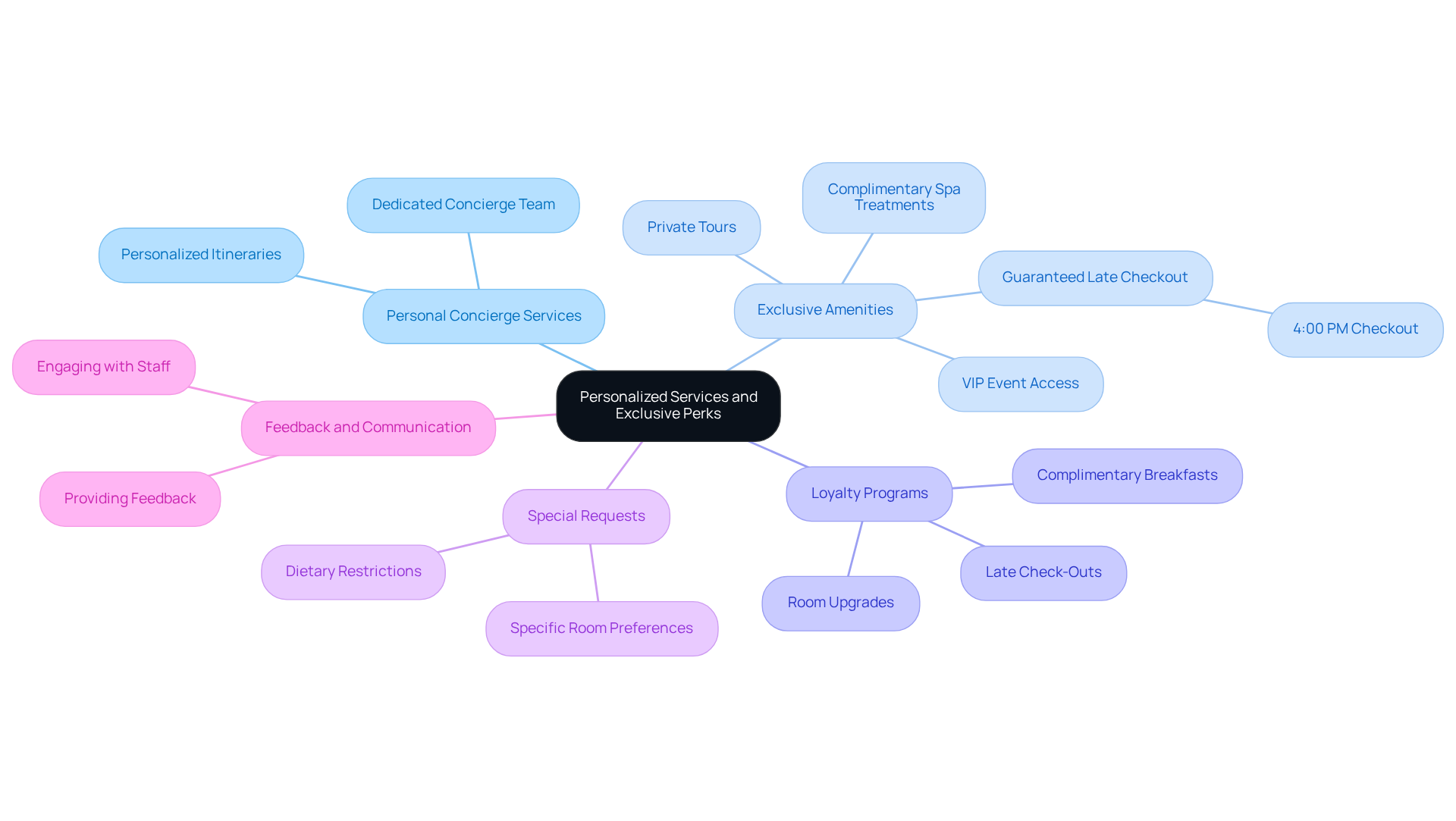 Start at the center with the main theme of personalized services and perks, then follow the branches to explore each category and its specific benefits. Each color represents a different aspect of the luxury experience. Start at the center with the main theme of personalized services and perks, then follow the branches to explore each category and its specific benefits. Each color represents a different aspect of the luxury experience.