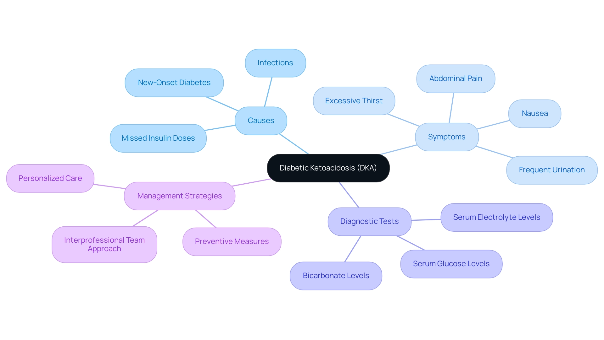 The central node represents DKA, with branches showing causes, symptoms, diagnostic tests, and management strategies, each color-coded for clarity.