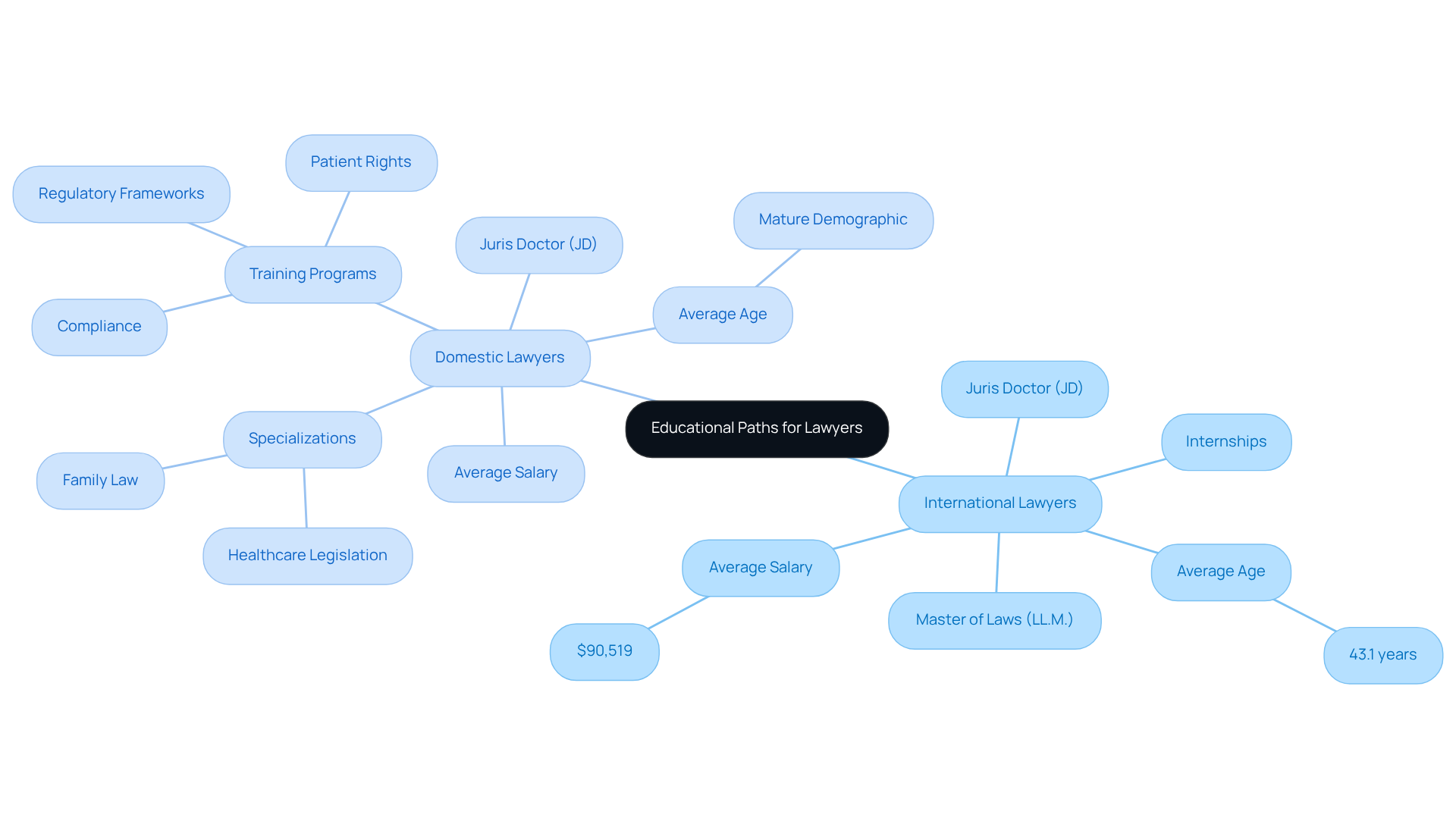 The central node represents the overall topic, while the branches show the different educational paths and qualifications for international and domestic lawyers. Each sub-branch provides specific details about their training, demographics, and salary, helping you understand the differences at a glance.