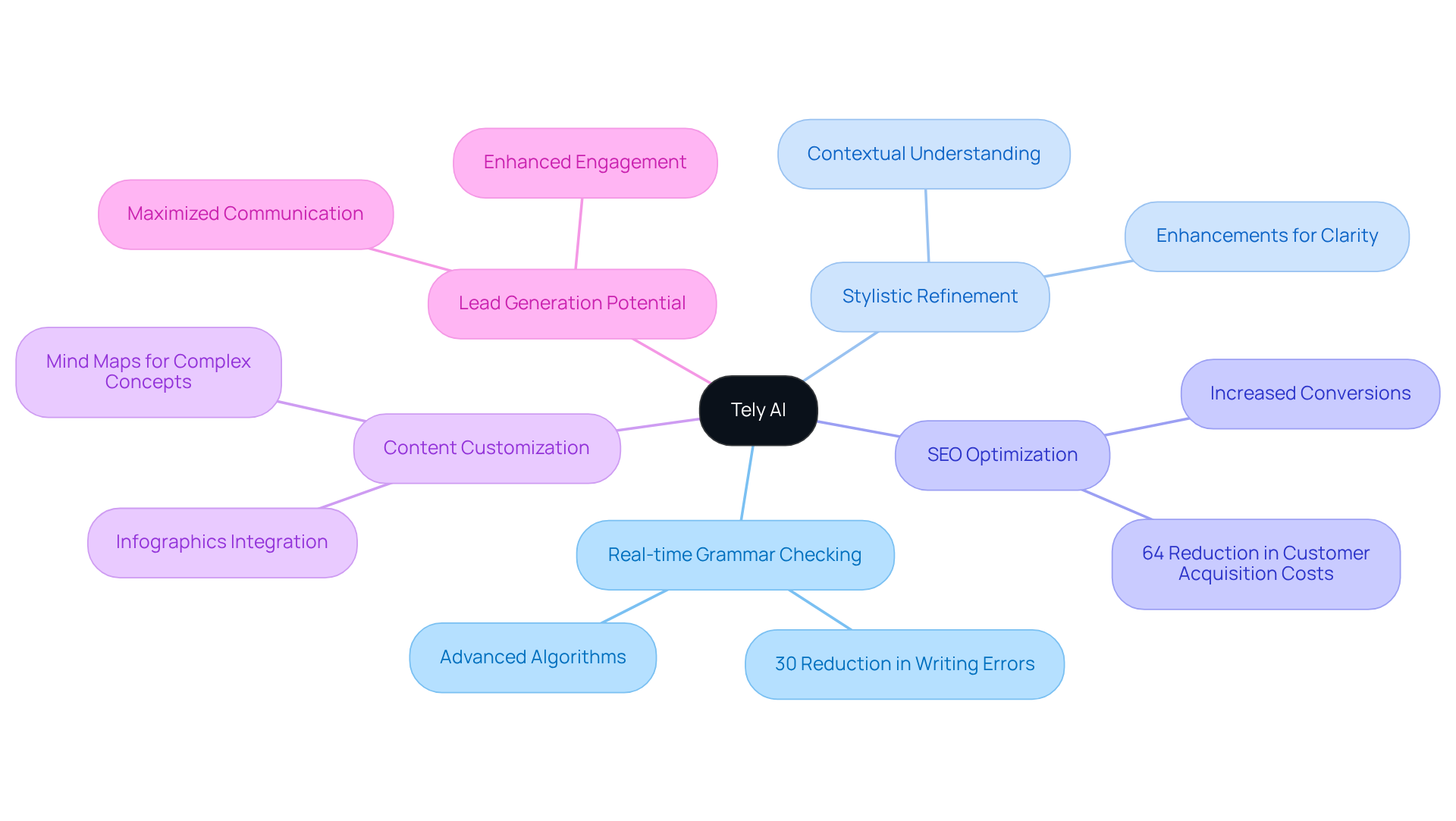 The center represents Tely AI, and each branch shows a key feature. Explore how these features contribute to better writing and increased effectiveness.