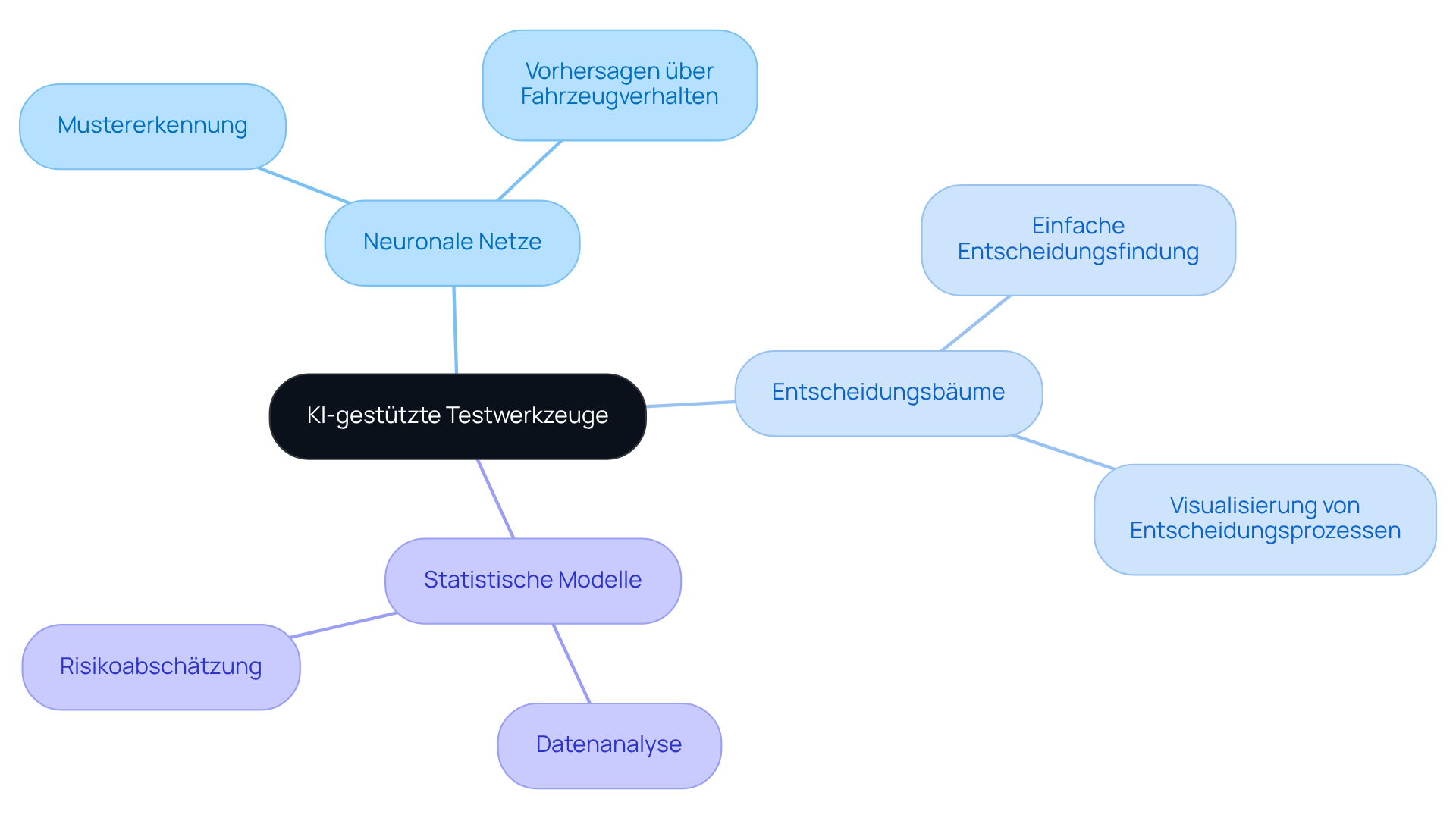 Im Zentrum steht das Thema der KI-gestützten Testwerkzeuge. Die Äste zeigen die verschiedenen Technologien, die zur Optimierung der Testprozesse beitragen. Verfolgen Sie die Verzweigungen, um zu sehen, wie jede Technologie zur Effizienz und Genauigkeit beiträgt.