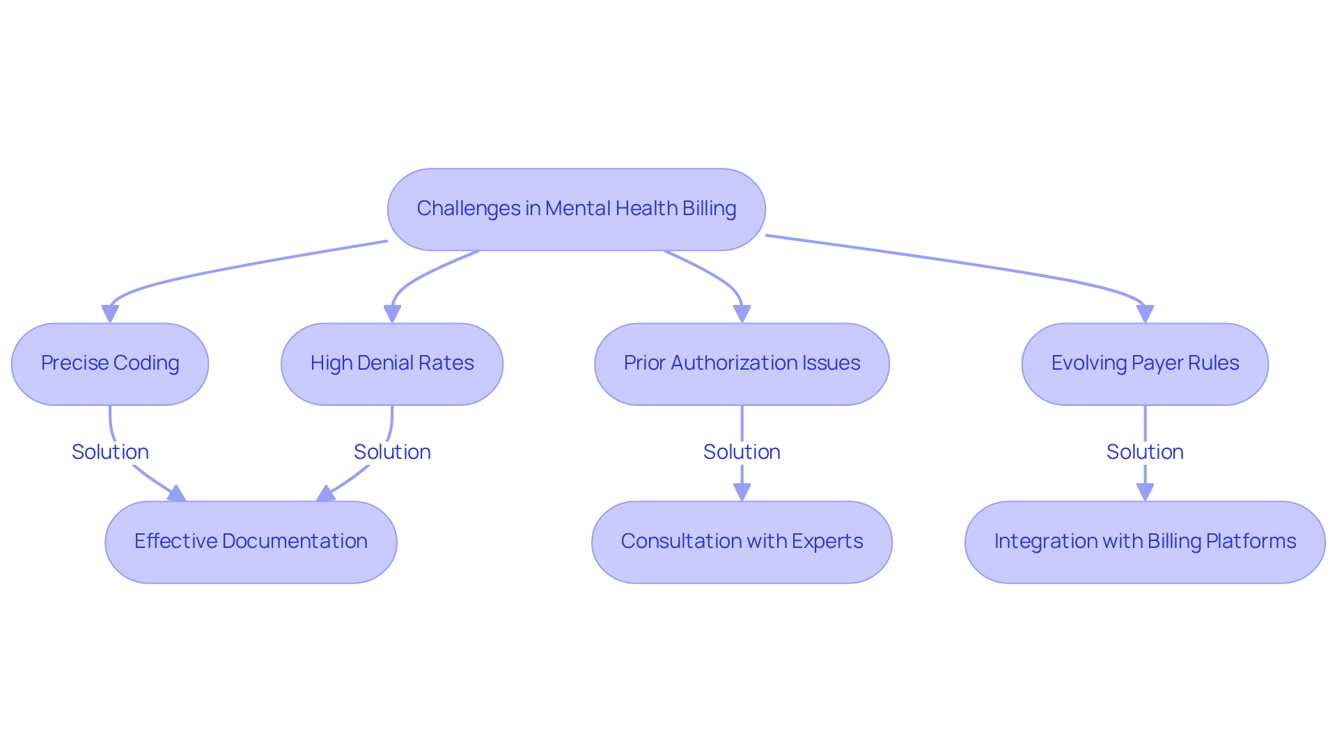 This flowchart outlines the key challenges faced in mental health billing and the corresponding solutions. Start at the top with the main challenges, and follow the arrows to see how each challenge can be addressed, leading to improved financial outcomes. This flowchart outlines the key challenges faced in mental health billing and the corresponding solutions. Start at the top with the main challenges, and follow the arrows to see how each challenge can be addressed, leading to improved financial outcomes.