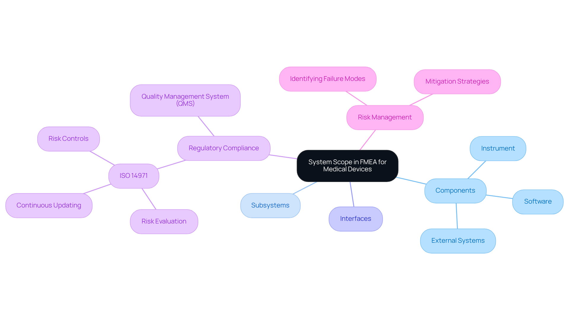 This mindmap starts with the main idea of system scope in FMEA at the center. From there, you can explore the different components and subsystems that are crucial for evaluating potential malfunctions in medical devices. Each branch represents a key area of focus, helping you understand how they all connect to ensure safety and compliance. This mindmap starts with the main idea of system scope in FMEA at the center. From there, you can explore the different components and subsystems that are crucial for evaluating potential malfunctions in medical devices. Each branch represents a key area of focus, helping you understand how they all connect to ensure safety and compliance.