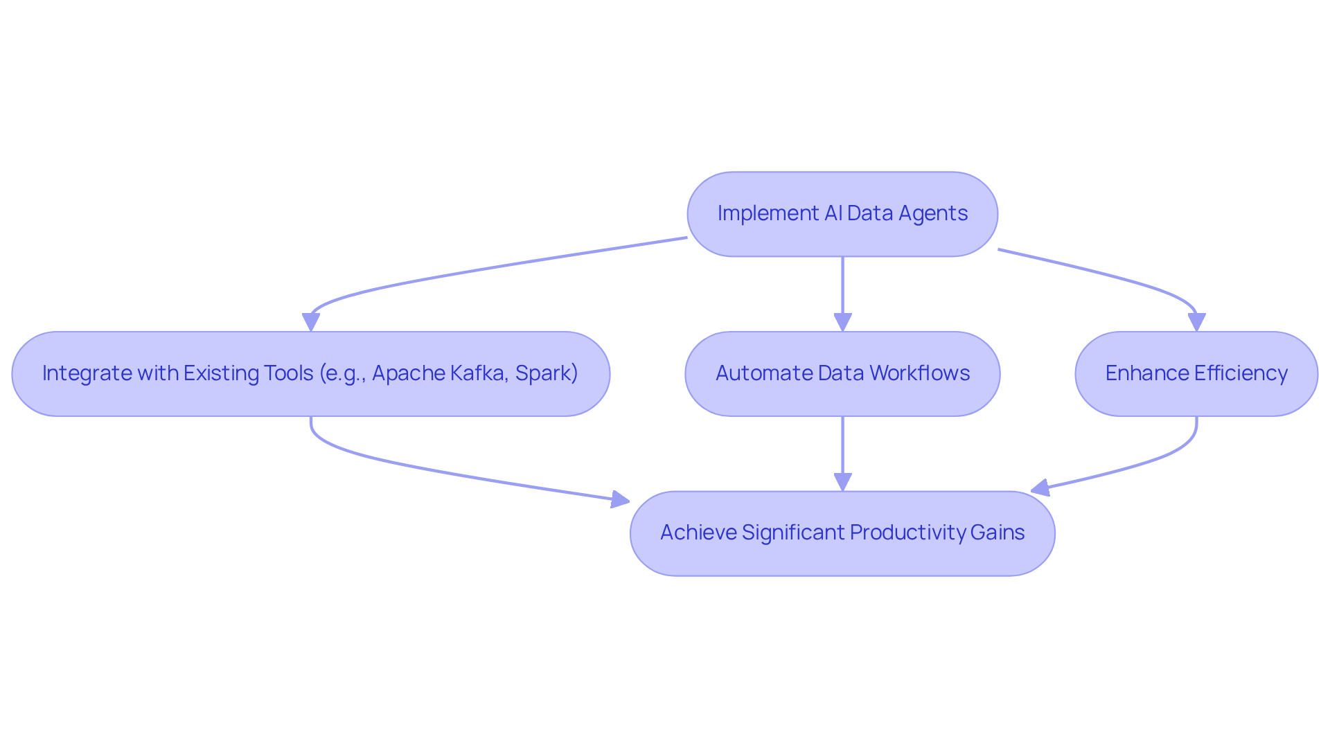 Follow the arrows to see how implementing AI data agents leads to improved data management. Each step shows how organizations can integrate these agents and the benefits they gain, making the process clear and easy to understand.
